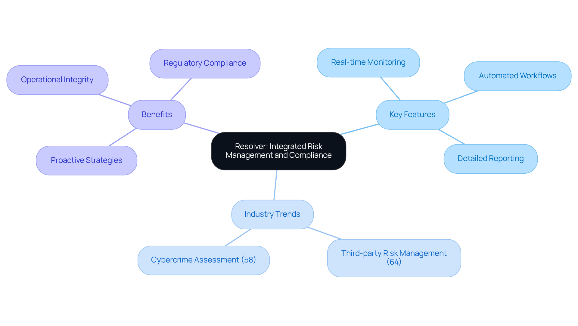 The central node represents Resolver's platform, with branches showing its features, industry trends, and benefits. Each branch highlights important aspects of risk management and compliance, helping you understand how they connect.