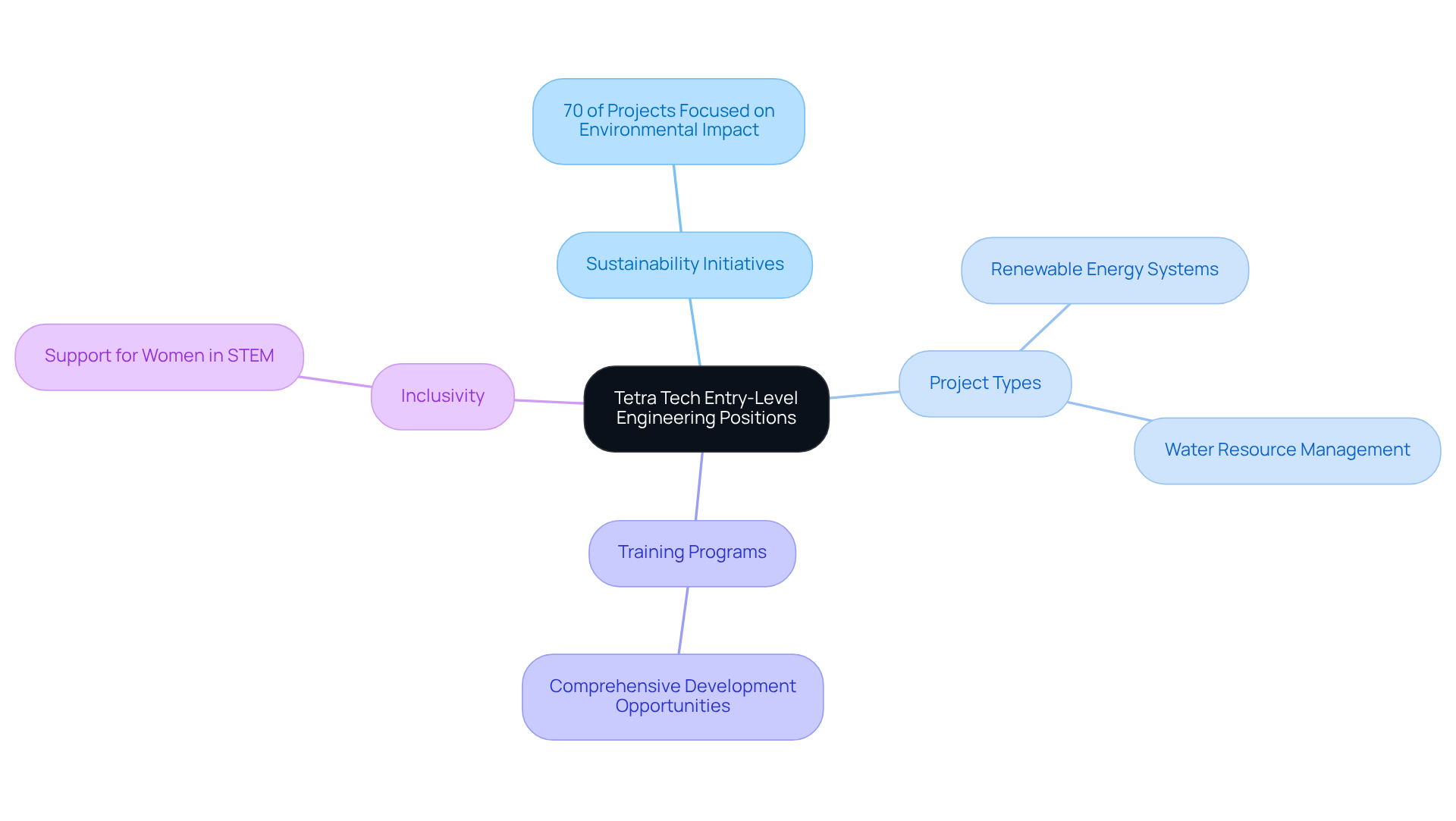 The central node represents Tetra Tech's focus on entry-level positions, while the branches show key areas like sustainability, types of projects, training, and inclusivity. Each branch highlights how these elements contribute to a supportive work environment. The central node represents Tetra Tech's focus on entry-level positions, while the branches show key areas like sustainability, types of projects, training, and inclusivity. Each branch highlights how these elements contribute to a supportive work environment.