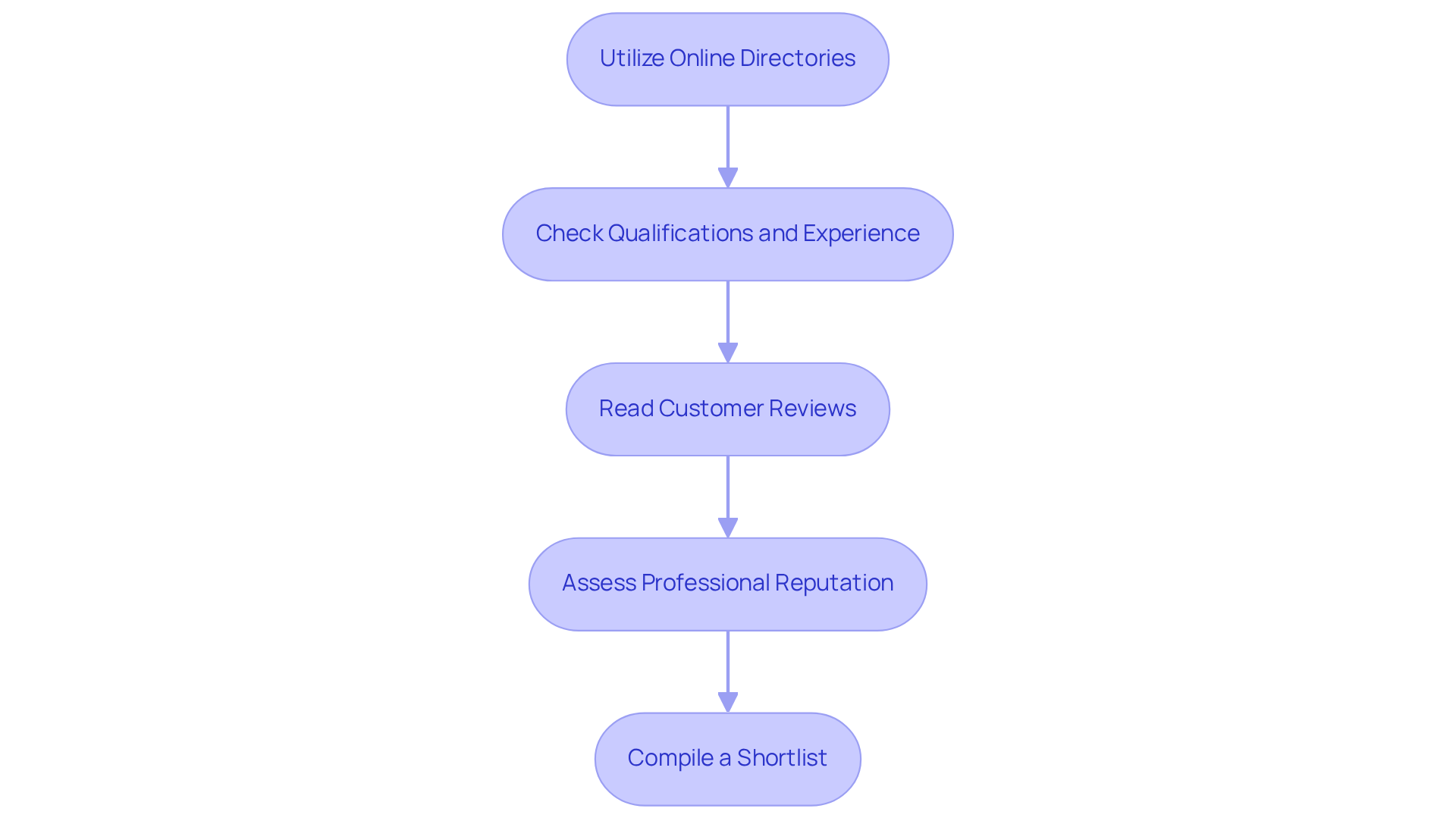 Each box represents a step in finding the right criminal defense attorney. Follow the arrows to see the order of actions you should take, starting from searching online directories to compiling your shortlist.