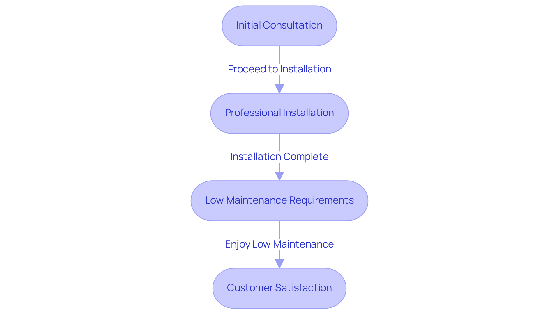 This flowchart illustrates the journey of installing a fake lawn, from the initial consultation to the satisfaction of homeowners. Each step shows how the process unfolds, emphasizing the ease of installation and the low maintenance required afterward. This flowchart illustrates the journey of installing a fake lawn, from the initial consultation to the satisfaction of homeowners. Each step shows how the process unfolds, emphasizing the ease of installation and the low maintenance required afterward.