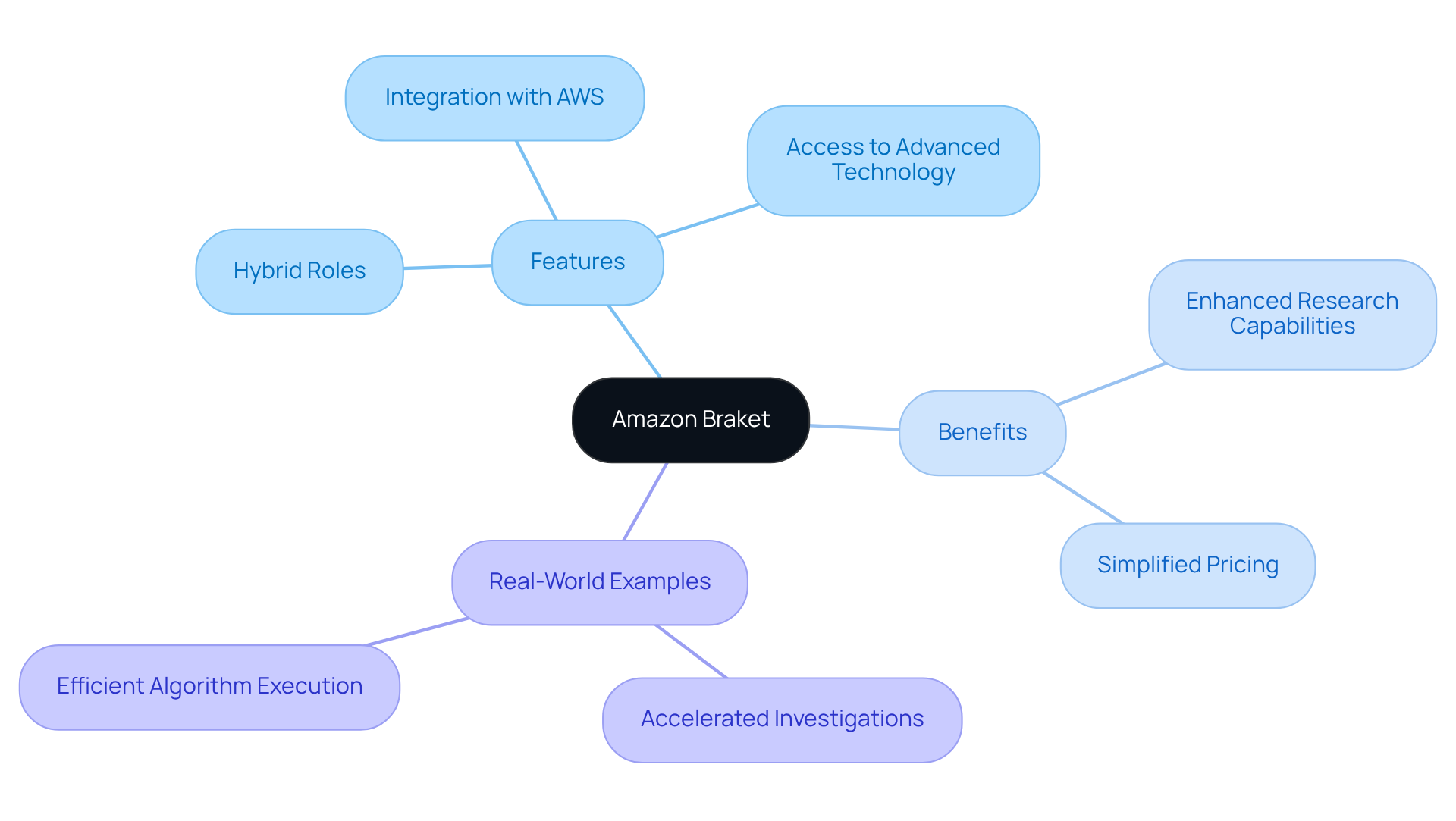 The central node represents Amazon Braket, with branches showing its features, benefits, and examples of how it enhances research. Each color-coded branch helps you navigate through the different aspects of the service.