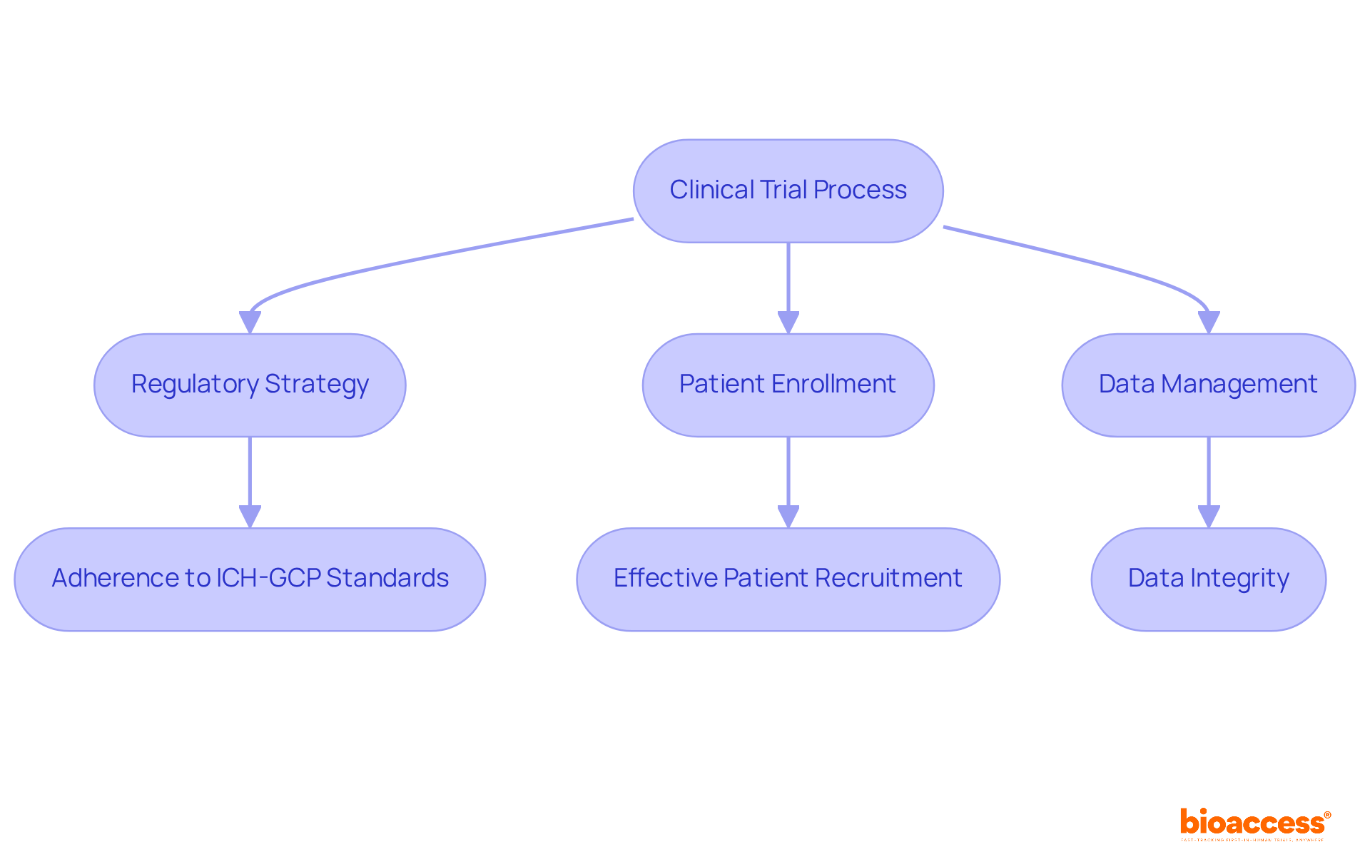 This flowchart shows the steps involved in streamlining clinical trial processes. Each box represents a key component, and the arrows indicate how they connect and contribute to the overall efficiency of clinical research.