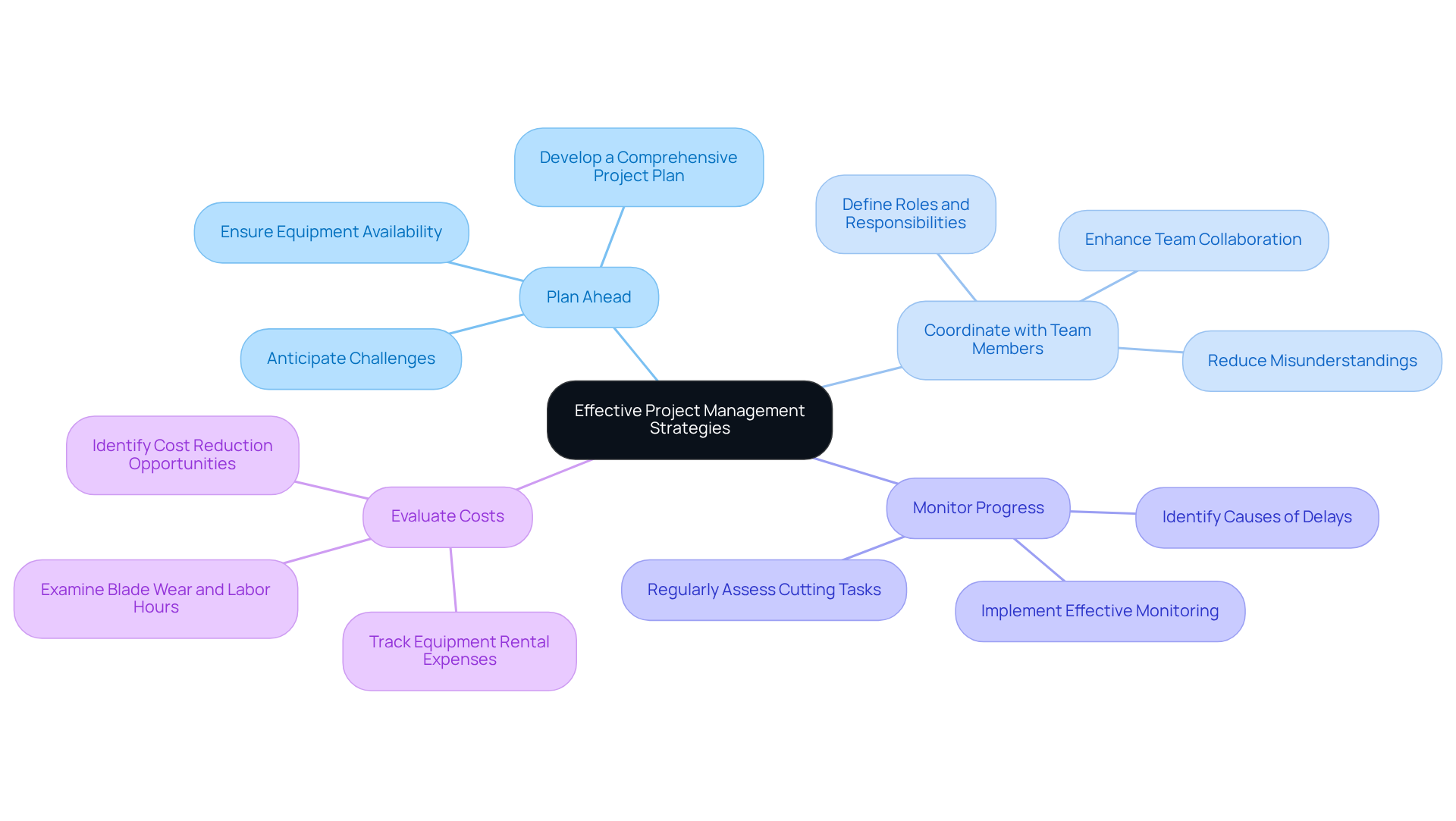 This mindmap starts with the central idea of managing projects effectively. Each branch represents a key strategy, and the sub-branches provide additional details or actions related to that strategy. Follow the branches to explore how each strategy contributes to successful project management.