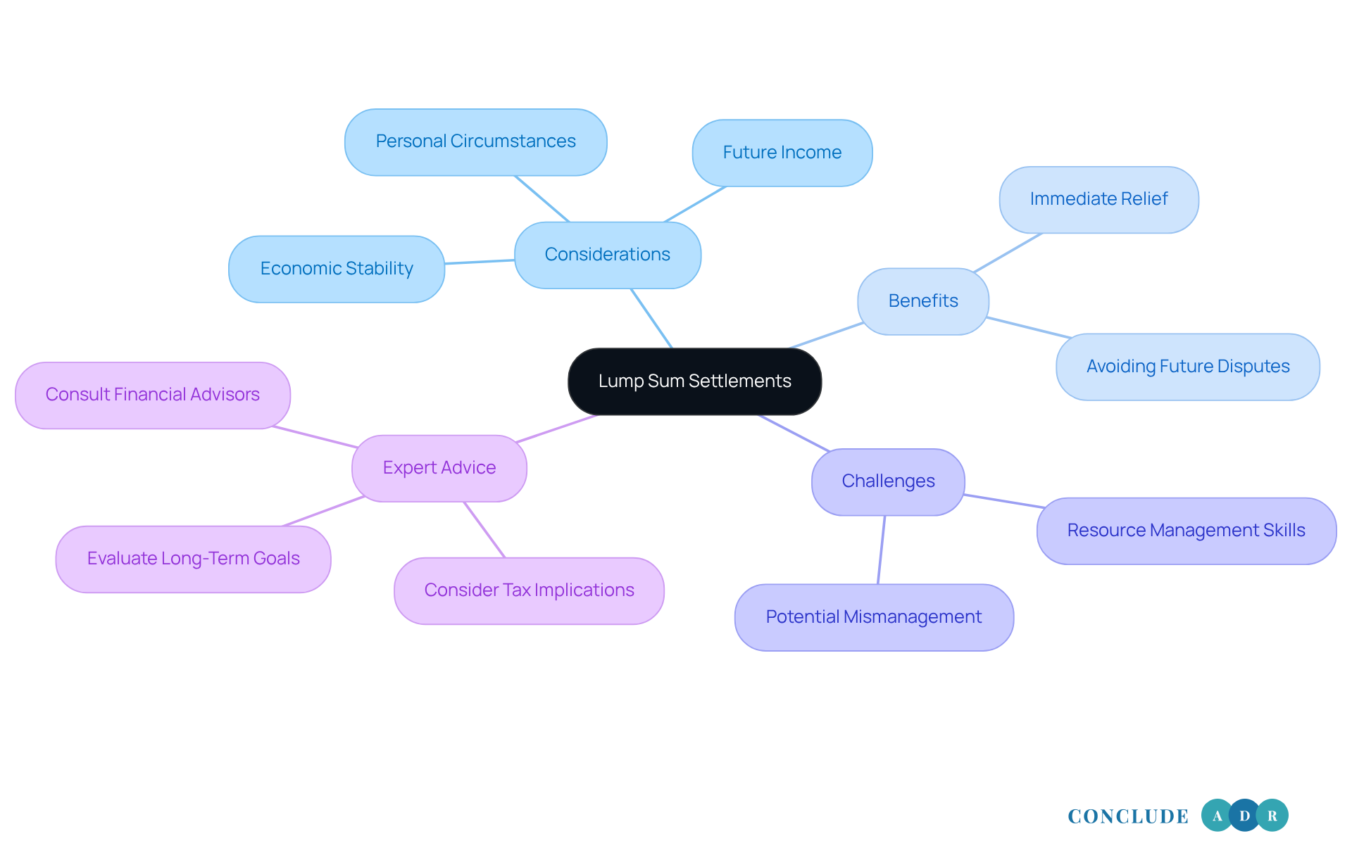 This mindmap starts with the main topic in the center and branches out to show important factors and advice related to lump sum settlements. Each branch represents a different aspect to consider, helping you visualize the complexities involved in making this decision.