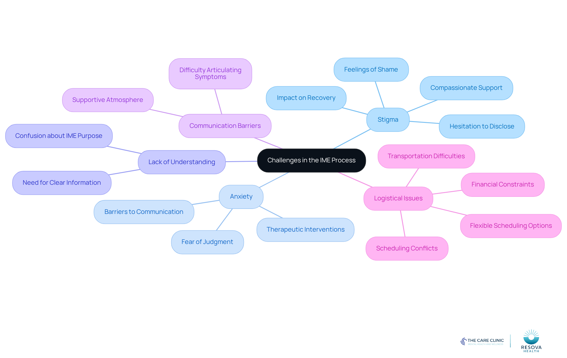 The central node represents the main topic of challenges in the IME process. Each branch shows a specific challenge, and the sub-branches provide additional details or solutions related to that challenge. This layout helps you quickly grasp the various issues clients face and how they can be addressed.