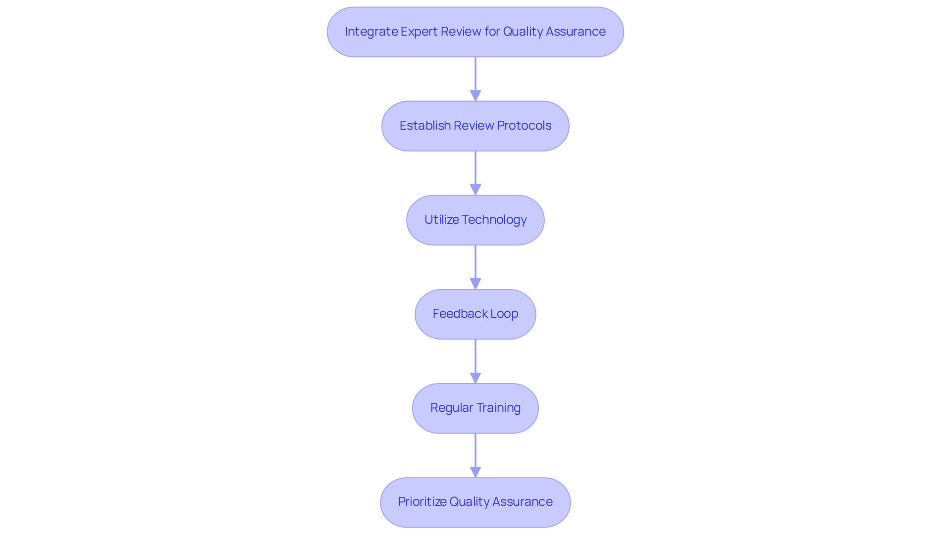 Follow the arrows to see how each step leads to the next in integrating expert reviews for better quality assurance in tax preparation.
