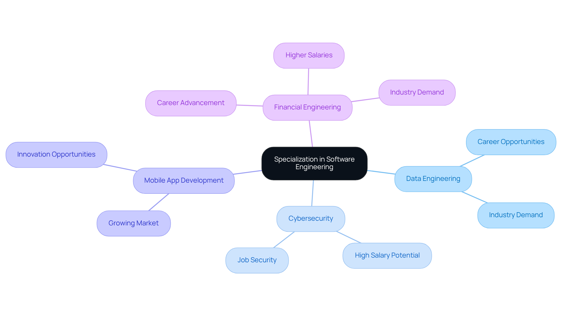 This mindmap illustrates how different software engineering domains connect to the central theme of specialization. Each branch represents a field of interest, and the sub-branches show the benefits and opportunities associated with specializing in that area.