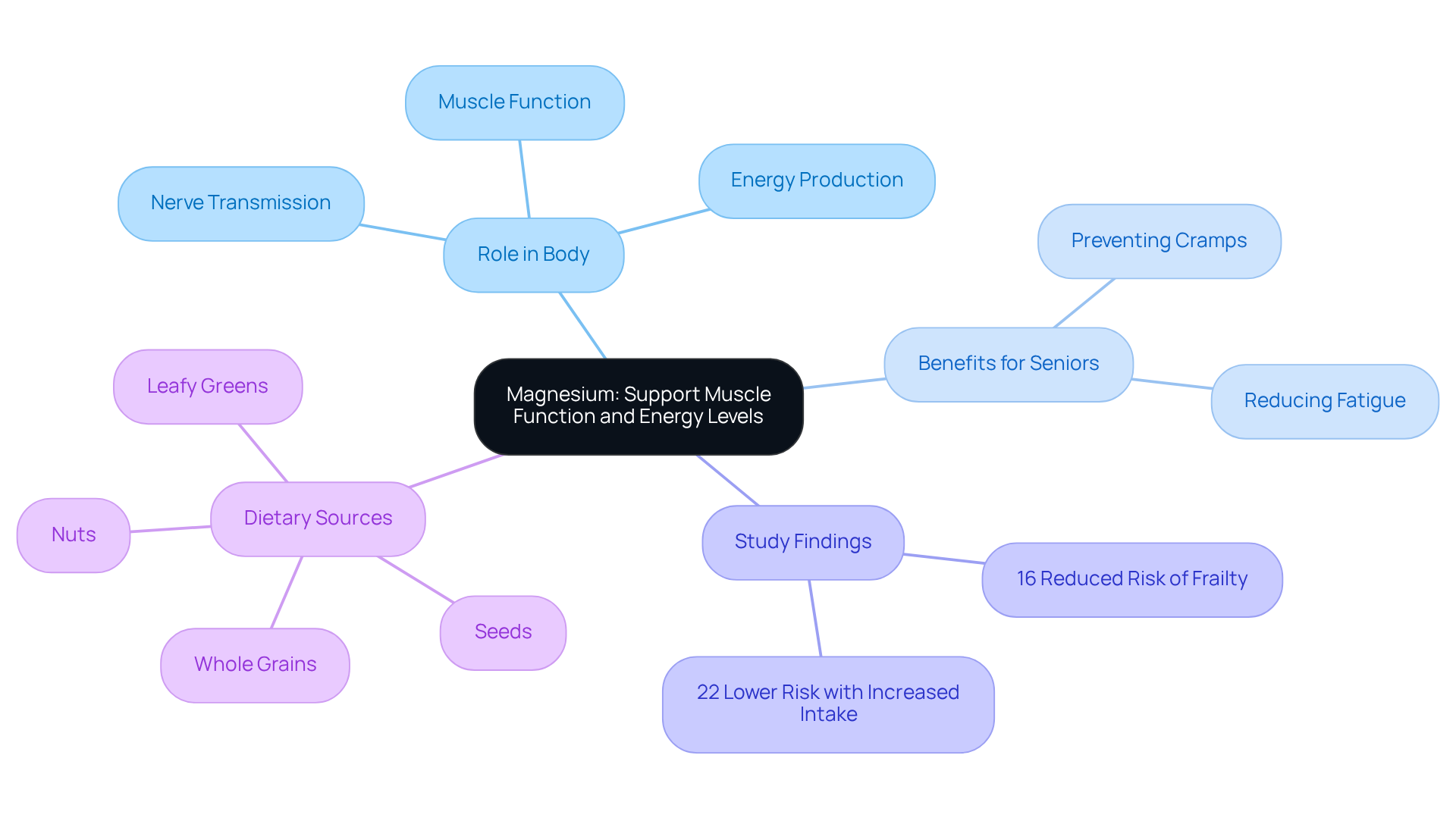 The central node represents magnesium's overall importance, while branches show its roles, benefits, and relevant studies. Each color-coded branch helps you easily navigate through the information.
