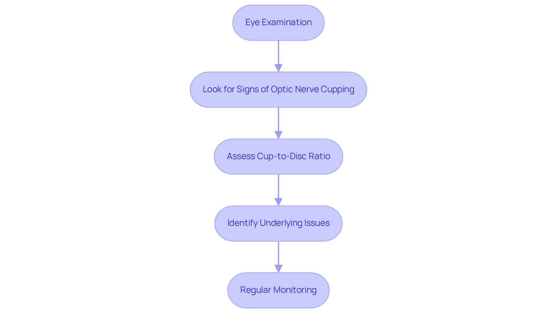 This flowchart shows the steps taken during an eye examination to assess optic nerve cupping. Each box represents a key stage in the process, helping you understand how eye health is evaluated and why regular check-ups are crucial.