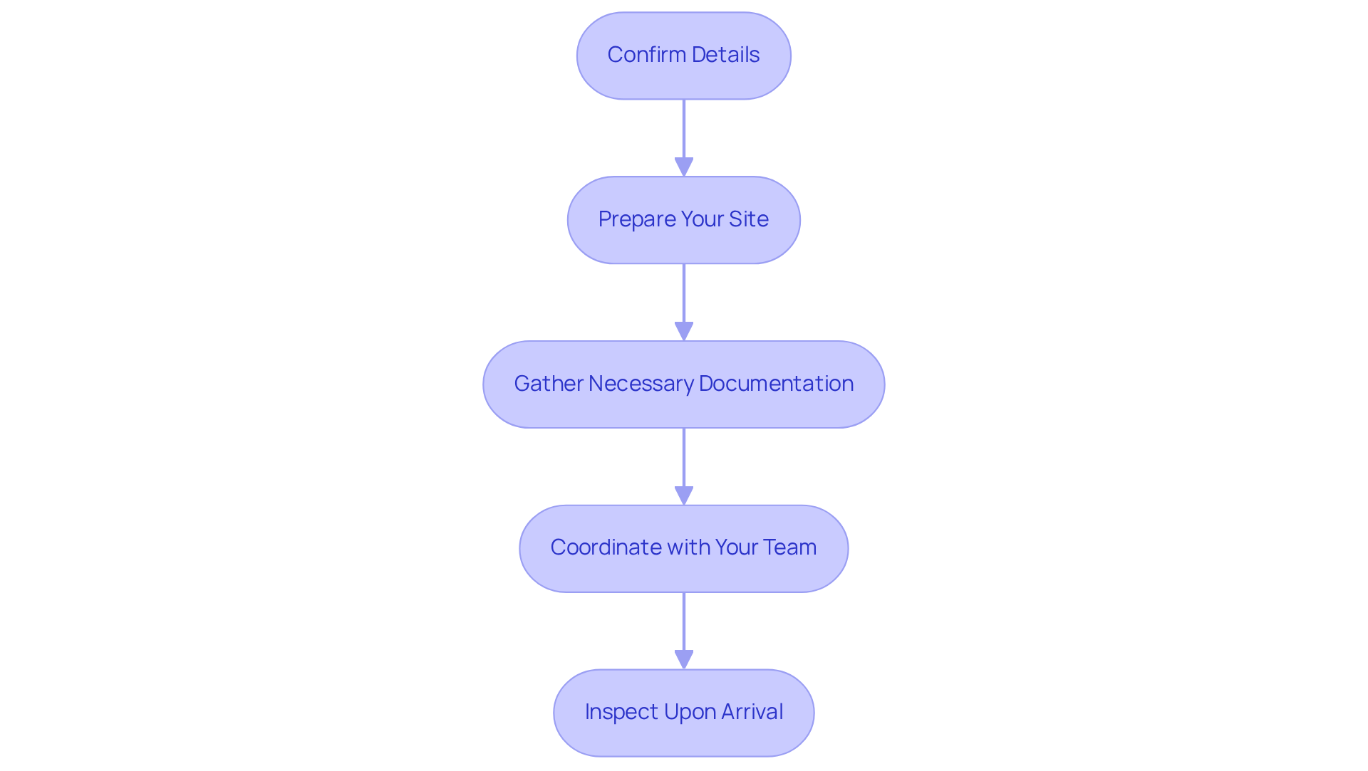 Each box represents a step you need to take before the equipment arrives. Follow the arrows to see the order of actions, ensuring you're fully prepared for a smooth rental experience.