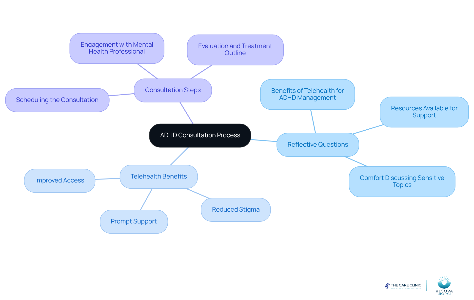The center represents the overall process of scheduling an ADHD consultation. Each branch explores different aspects, such as questions to consider, benefits of telehealth, and steps involved in the consultation. The center represents the overall process of scheduling an ADHD consultation. Each branch explores different aspects, such as questions to consider, benefits of telehealth, and steps involved in the consultation.