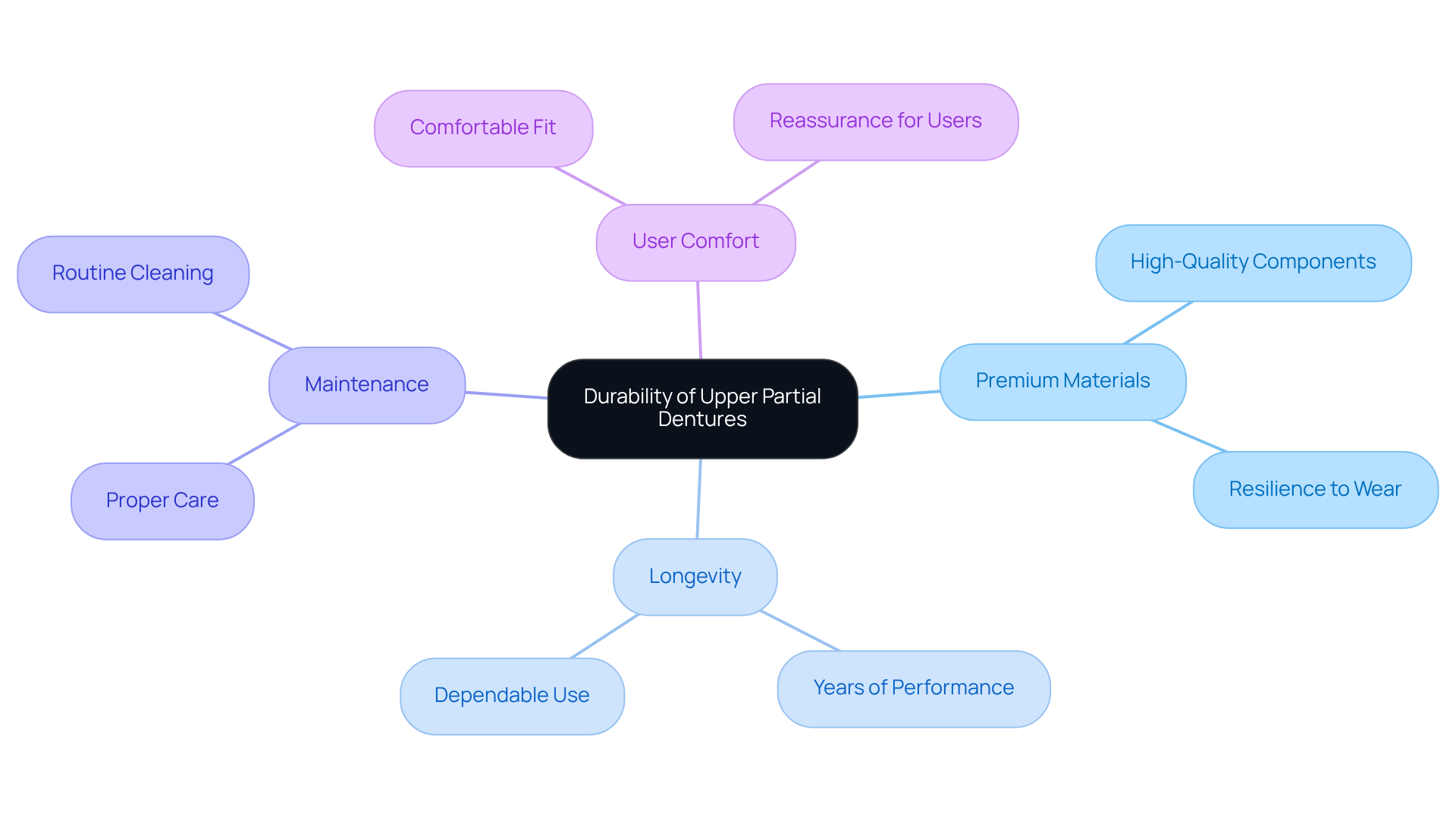 Start with the main idea in the center, then follow the branches to explore materials, how long they last, maintenance tips, and user comfort. Each color represents a different aspect of durability.