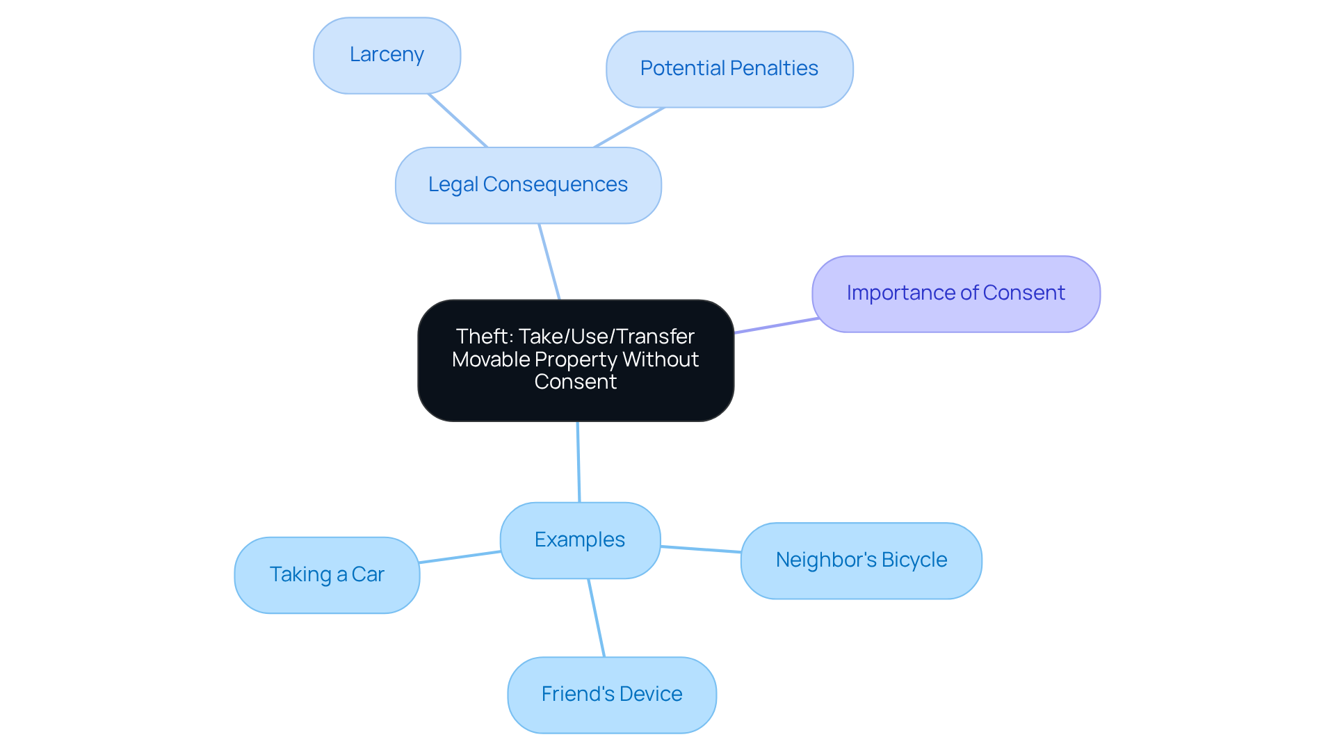 This mindmap starts with the central idea of theft without consent and branches out to show examples and legal consequences. Each branch helps you see how different aspects of theft relate to one another, making it easier to grasp the overall concept.