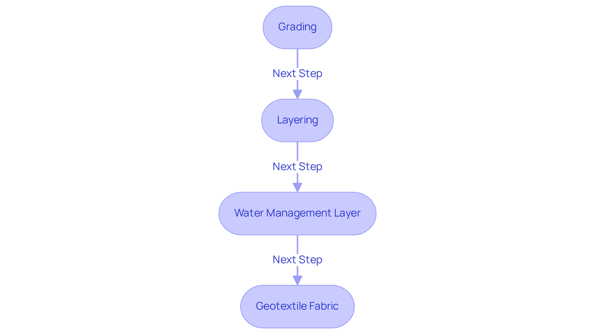 Each box represents a crucial step in the installation process. Follow the arrows to see how each technique builds on the previous one to ensure effective drainage and long-lasting performance.