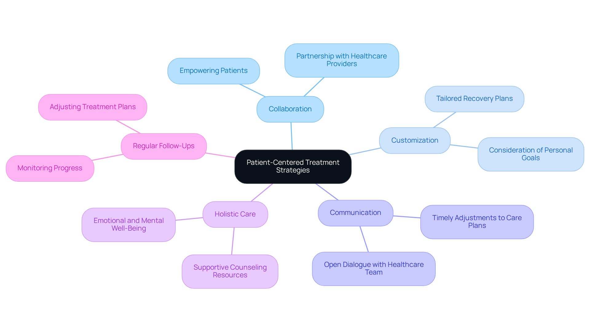 This mindmap starts with the main idea at the center and branches out into key themes. Each branch represents a crucial aspect of patient-centered care, showing how they connect and contribute to a better recovery experience.