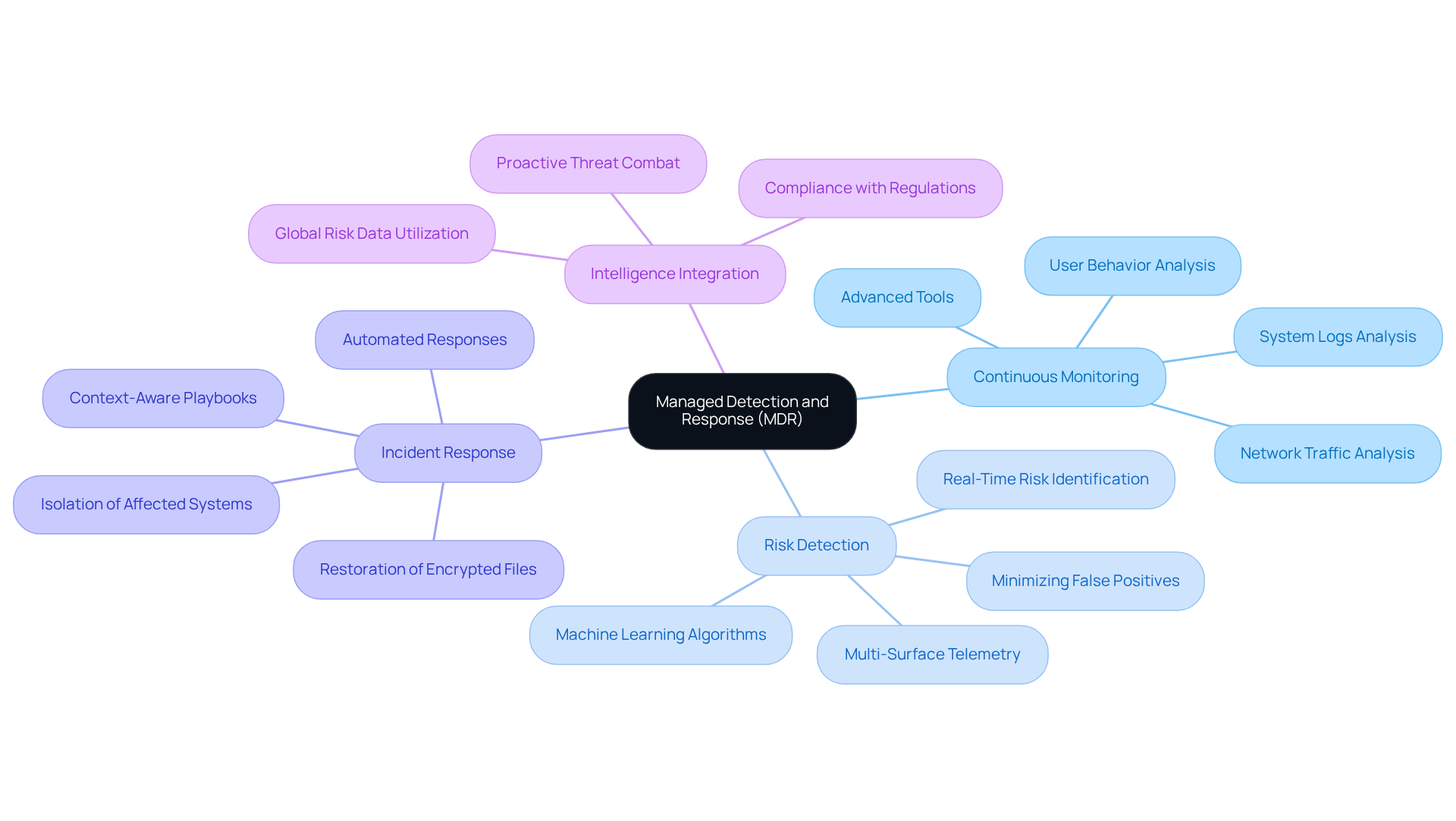 The central node represents MDR, with branches showing its key components. Each branch details specific functionalities, helping you understand how these elements work together to enhance security.