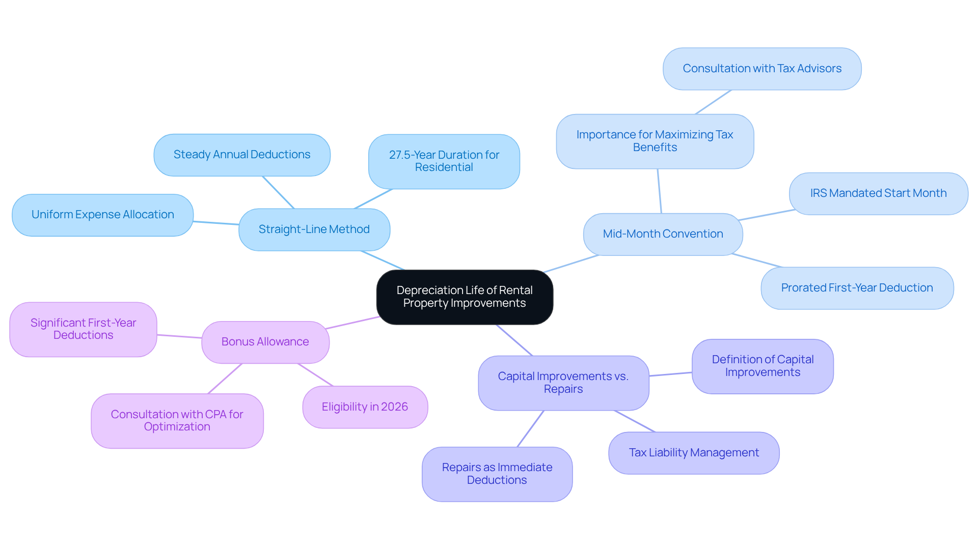 The central node represents the main topic, while the branches show different methods and characteristics of depreciation. Each branch provides insights into how these methods work and their implications for investors.