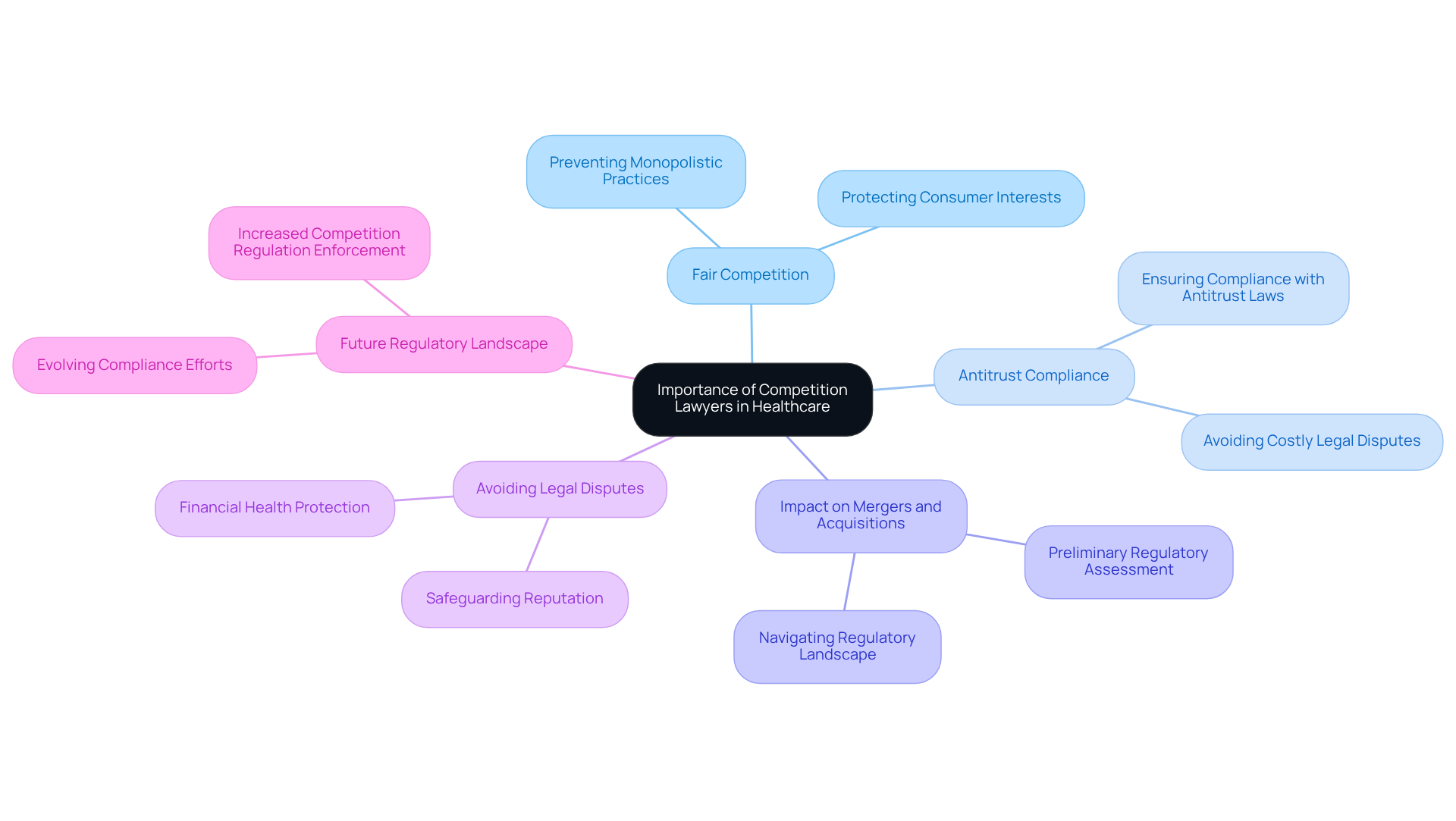 The central node represents the main theme, while the branches illustrate the various ways competition lawyers impact the healthcare industry. Follow the branches to explore each aspect and its significance.