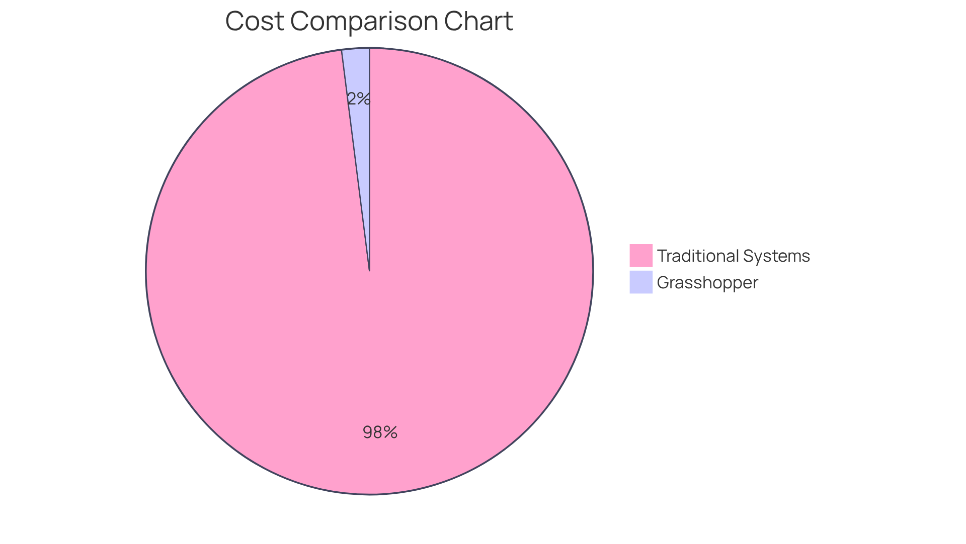 The green slice represents Grasshopper's affordable pricing, while the red slice shows the higher cost of traditional systems. This visual helps you quickly understand how much more economical Grasshopper is. The green slice represents Grasshopper's affordable pricing, while the red slice shows the higher cost of traditional systems. This visual helps you quickly understand how much more economical Grasshopper is.