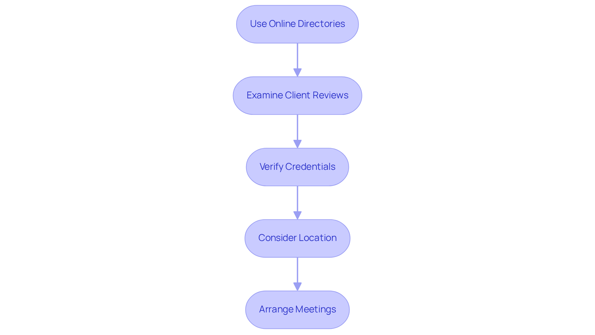 Each box represents a step you should take when looking for a specialist. Follow the arrows to see the order in which to complete these steps for the best results.