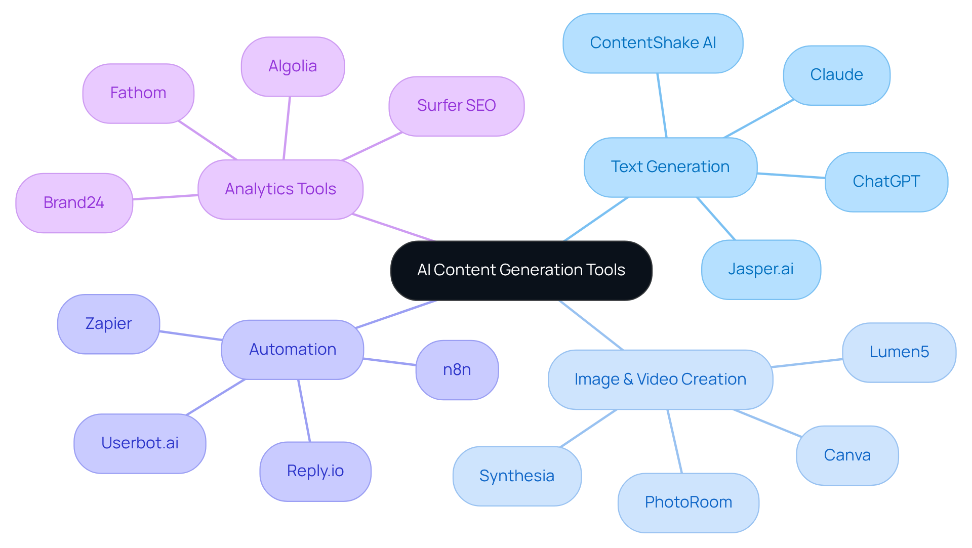 The center of the mindmap presents the main topic. Each branch represents a category of tools, while the sub-branches detail specific tools within those categories, helping you visualize how they relate to each other and your marketing strategy.