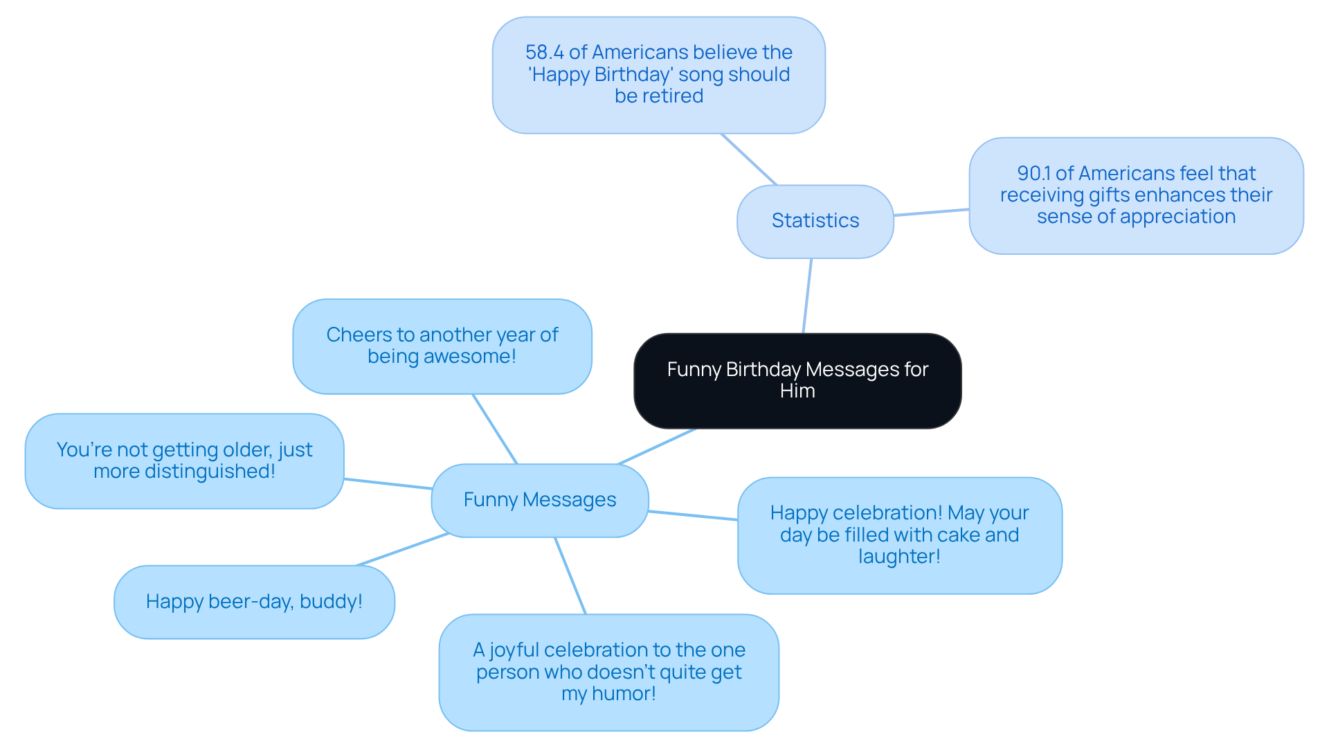 The central node represents the theme of funny birthday messages, with branches showing specific messages and statistics that highlight the importance of humor in celebrations.
