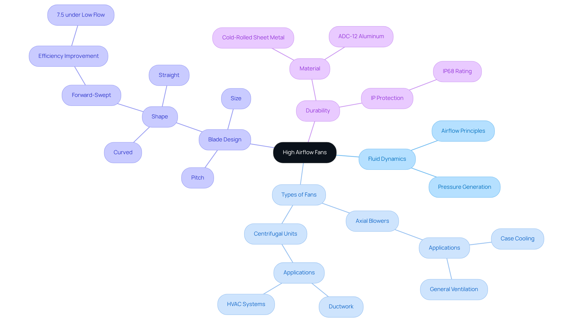 Start at the center with 'High Airflow Fans' and explore the branches to see how each concept is connected — from types to design influences and applications. Start at the center with 'High Airflow Fans' and explore the branches to see how each concept is connected — from types to design influences and applications.