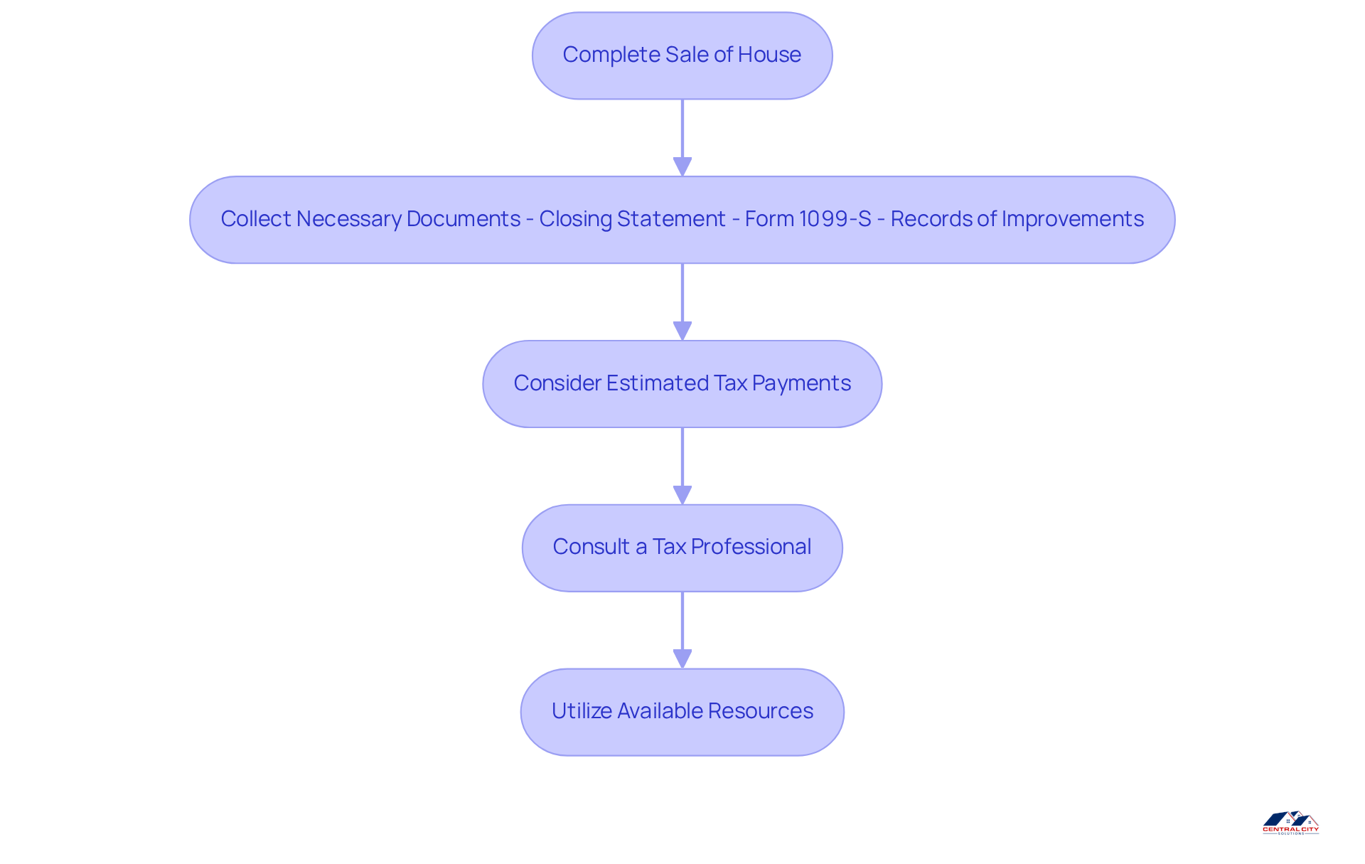 Each box represents a step in the process of preparing for tax payments. Follow the arrows to see what to do first, next, and so on, making sure you’re ready for your tax obligations.