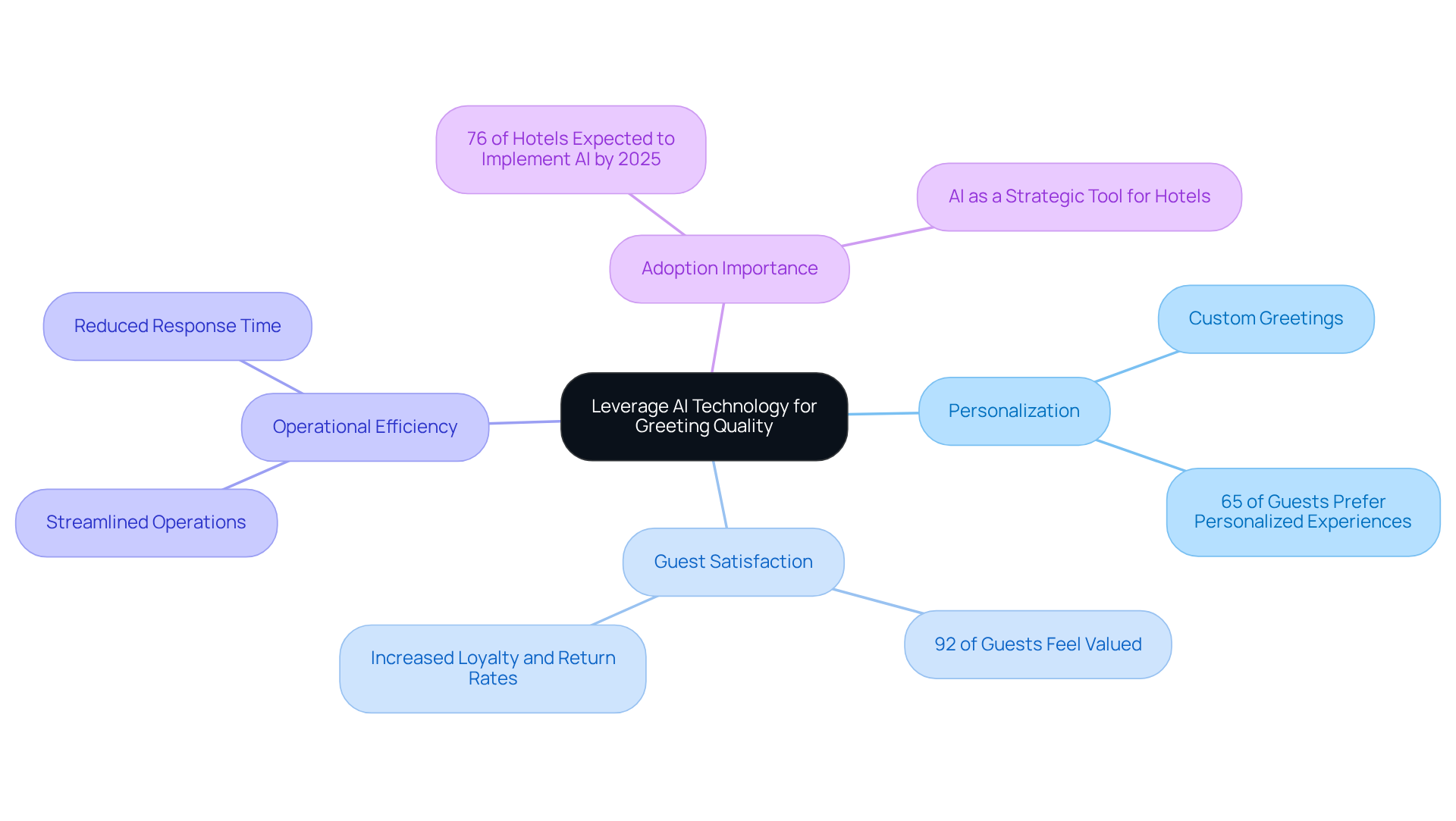 The central idea is how AI can improve guest greetings. Each branch shows a different benefit or aspect of this technology, helping you see the full picture of its impact on hospitality. The central idea is how AI can improve guest greetings. Each branch shows a different benefit or aspect of this technology, helping you see the full picture of its impact on hospitality.