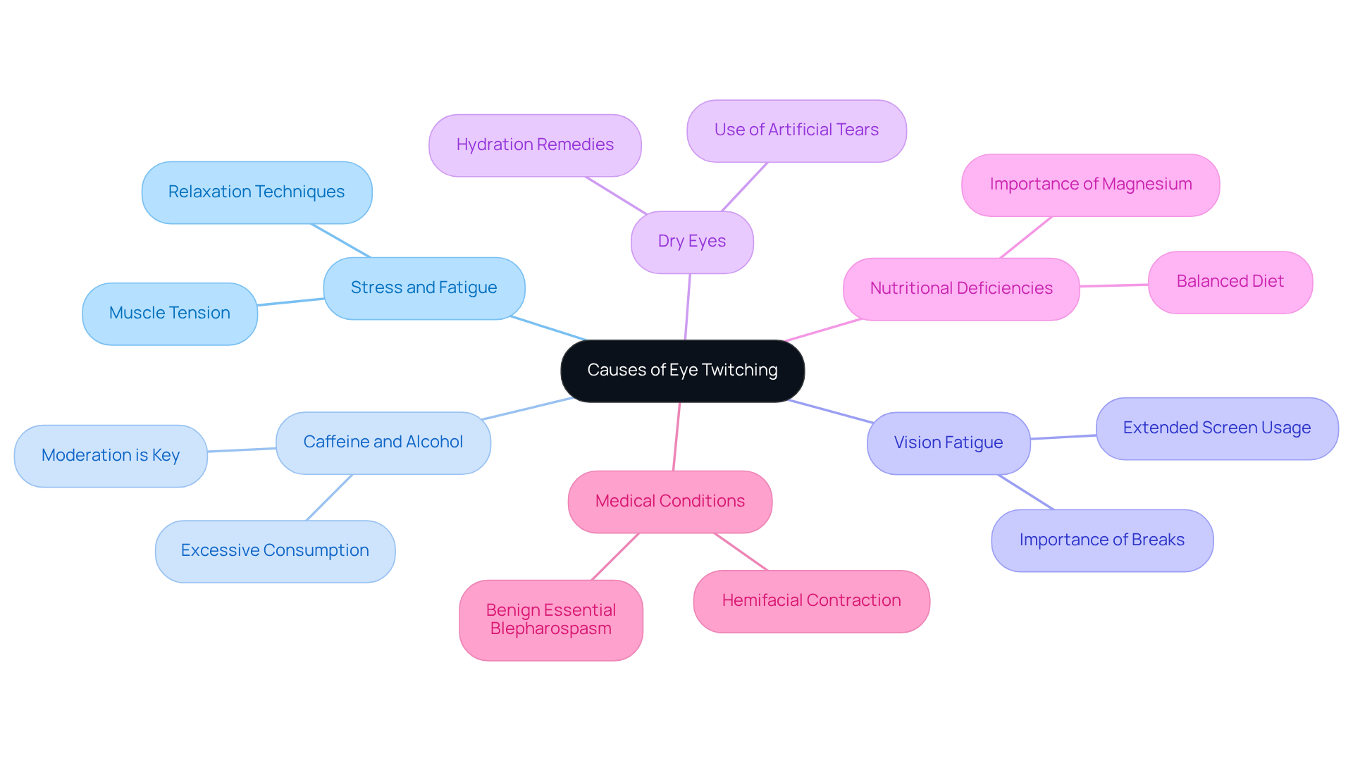 The central node represents the main topic, while each branch shows a different cause of eye twitching. Follow the branches to see specific factors and tips related to each cause. The central node represents the main topic, while each branch shows a different cause of eye twitching. Follow the branches to see specific factors and tips related to each cause.