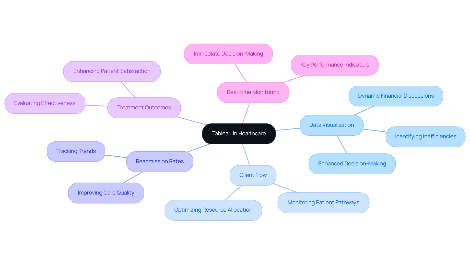 The central node represents Tableau's role, while the branches show how it impacts various aspects of patient care. Each sub-branch provides more detail on specific benefits, helping you see the full picture of how data analytics can improve healthcare.