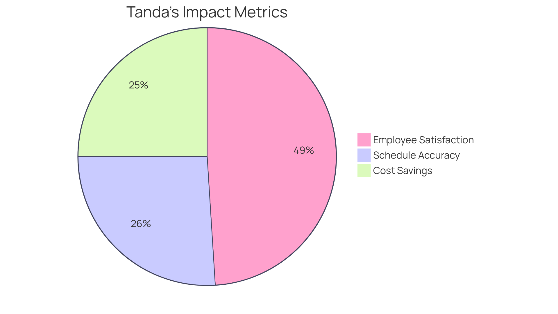 Each segment of the pie chart shows how much each metric contributes to the overall effectiveness of Tanda's scheduling solutions. A larger segment means a bigger impact on improving operations. Each segment of the pie chart shows how much each metric contributes to the overall effectiveness of Tanda's scheduling solutions. A larger segment means a bigger impact on improving operations.