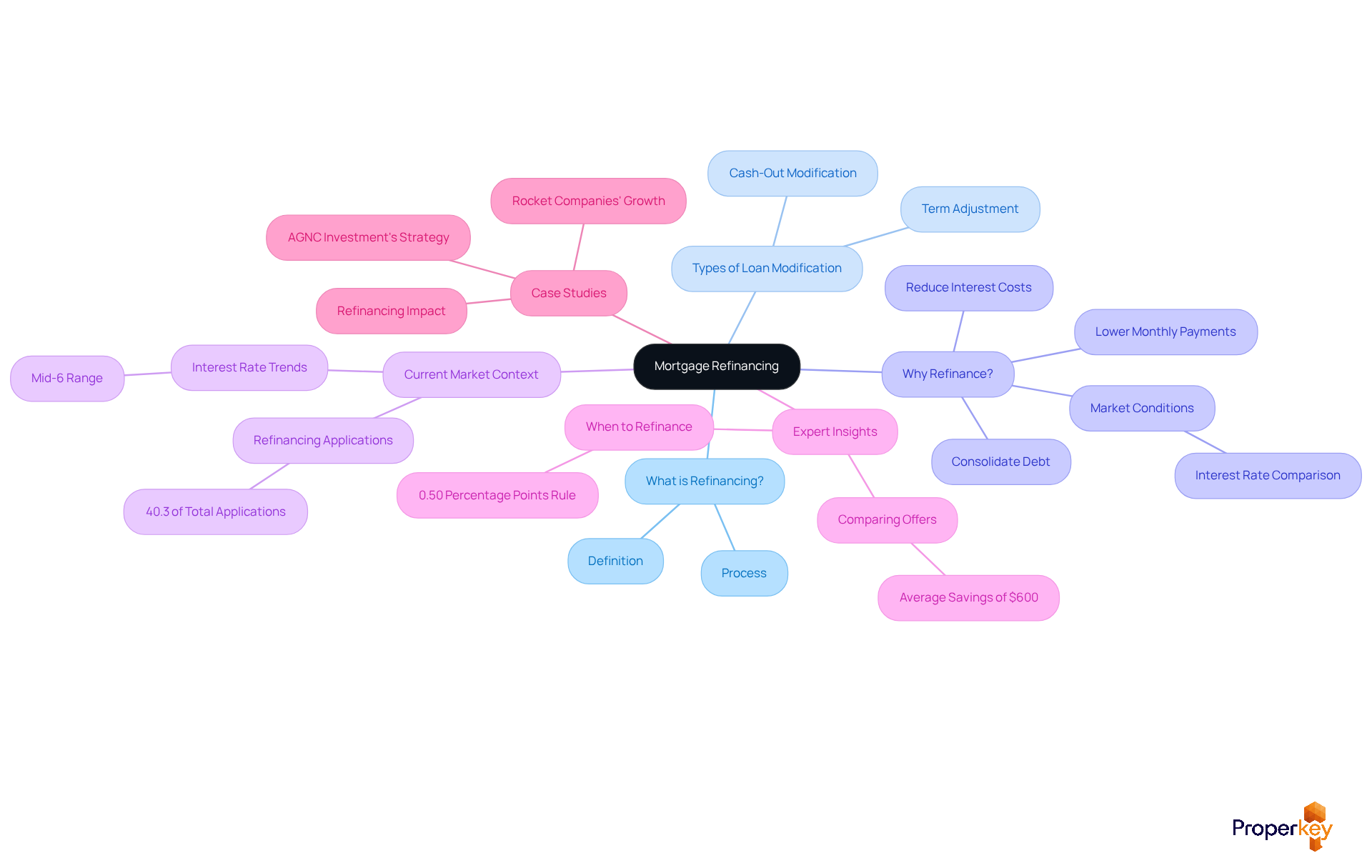 This mindmap starts with the main topic of mortgage refinancing at the center. Each branch represents a crucial aspect of refinancing, helping you navigate through definitions, types, reasons, market insights, expert advice, and real-world examples. Follow the branches to explore how each part connects to the overall theme. This mindmap starts with the main topic of mortgage refinancing at the center. Each branch represents a crucial aspect of refinancing, helping you navigate through definitions, types, reasons, market insights, expert advice, and real-world examples. Follow the branches to explore how each part connects to the overall theme.