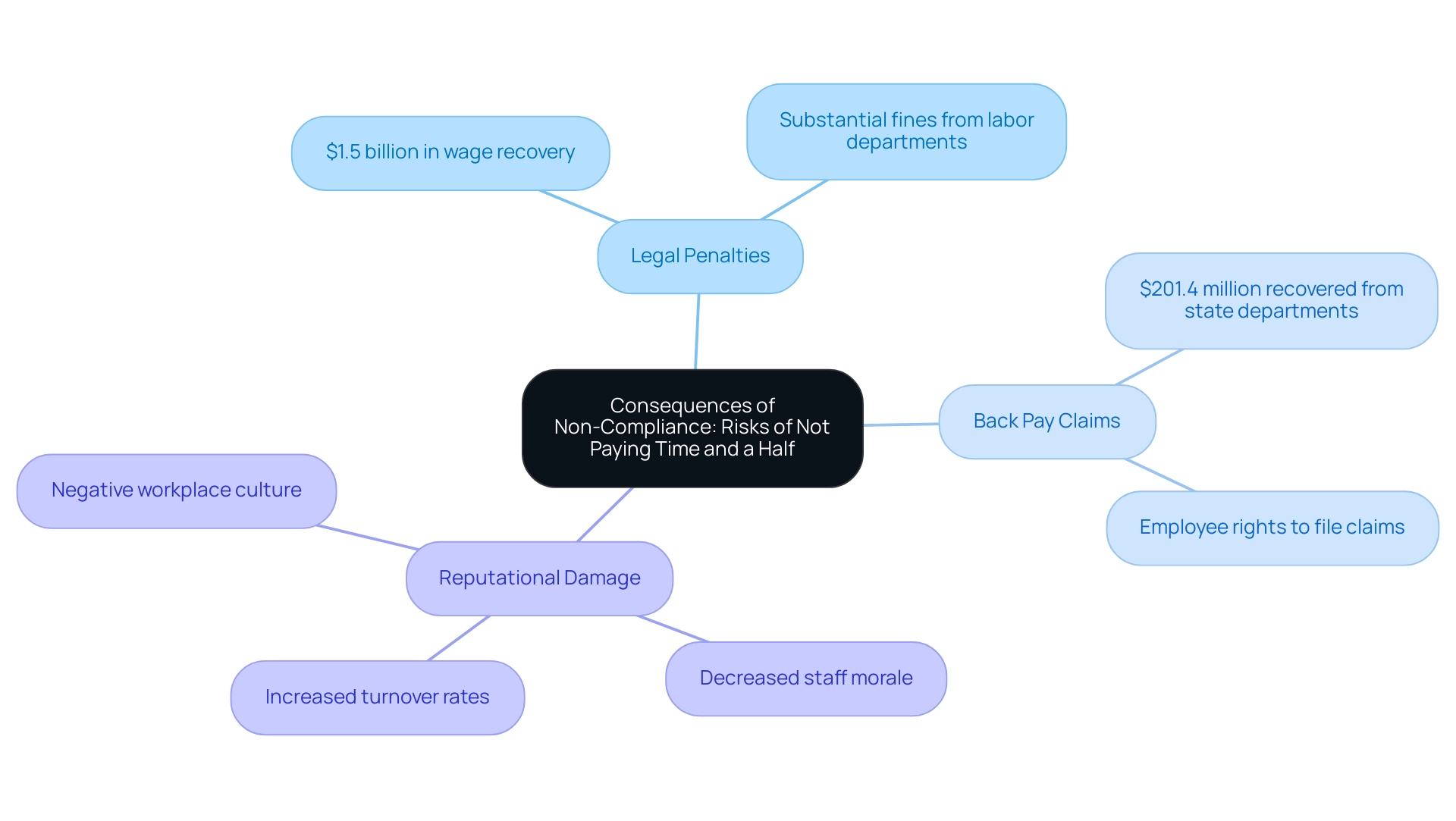 Each branch represents a different consequence of non-compliance, with sub-branches providing additional details or data related to each consequence.