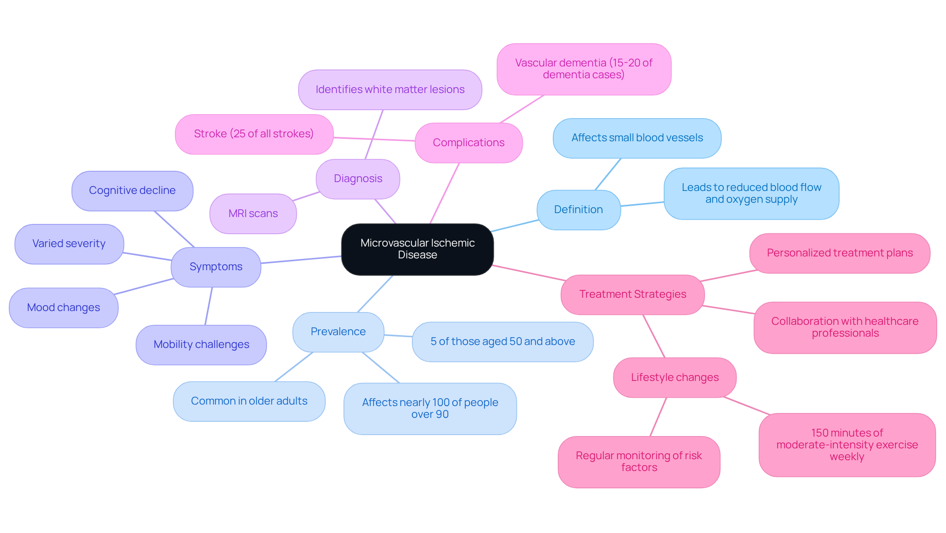 Start at the center with the main topic, then follow the branches to explore different aspects of microvascular ischemic disease, including what it is, who it affects, its symptoms, how it's diagnosed, potential complications, and treatment options. Start at the center with the main topic, then follow the branches to explore different aspects of microvascular ischemic disease, including what it is, who it affects, its symptoms, how it's diagnosed, potential complications, and treatment options.