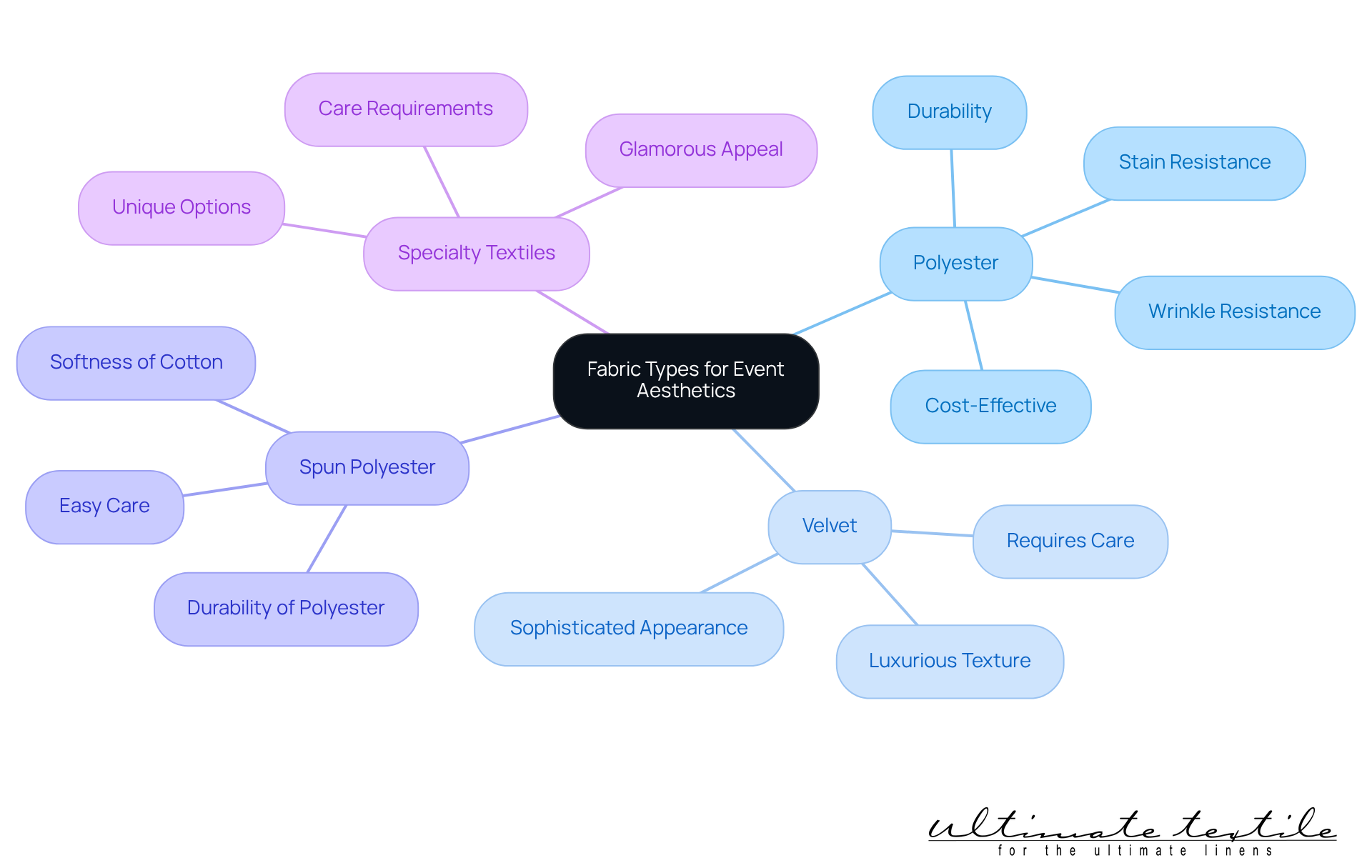 The central node represents the main topic of fabric types. Each branch shows a different fabric, and the sub-branches explain their unique characteristics and uses. This helps you see at a glance which fabric might be best for your event.