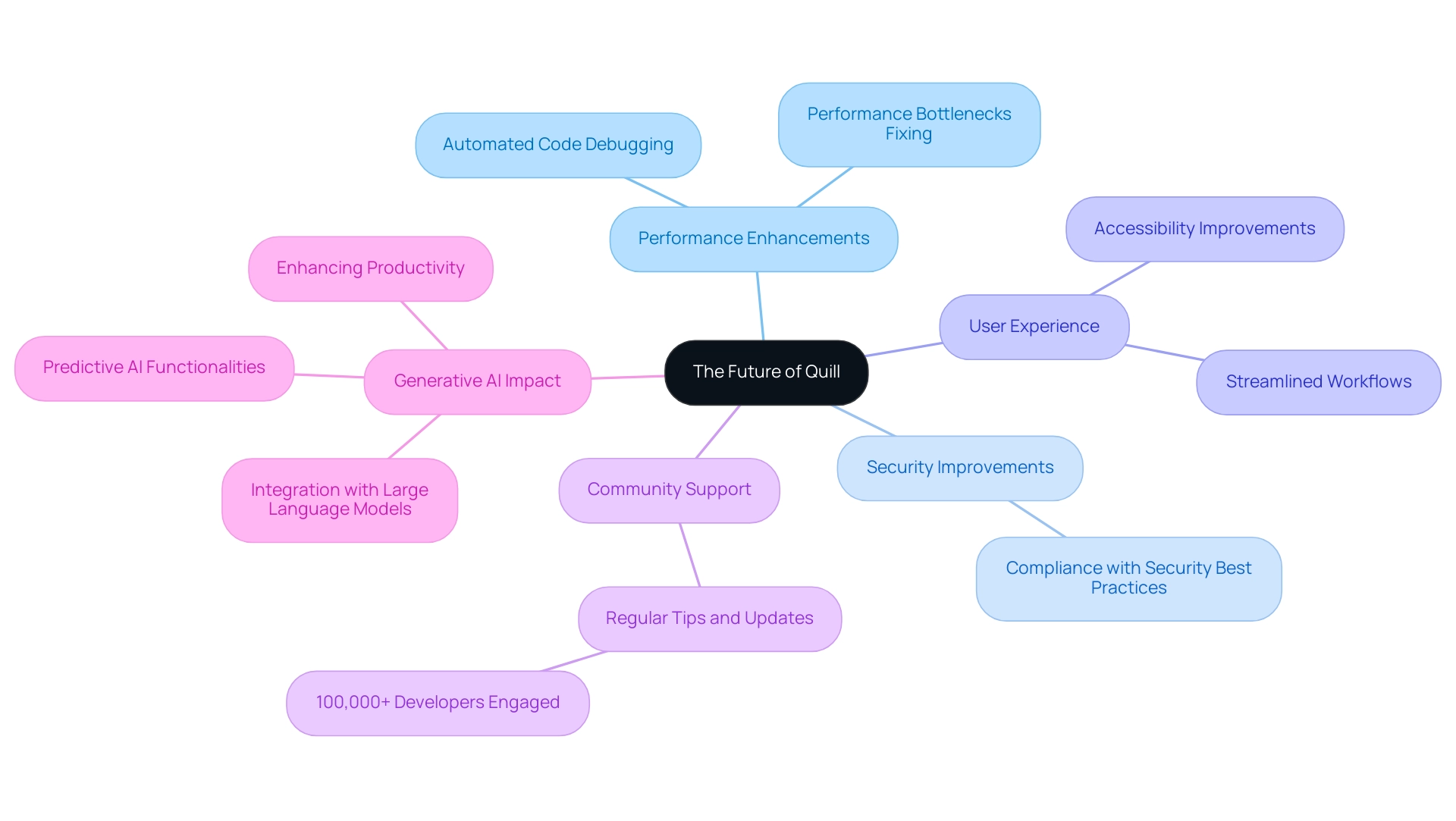 The central node represents the overall future of Quill, with branches indicating key areas of enhancement and corresponding subcategories.