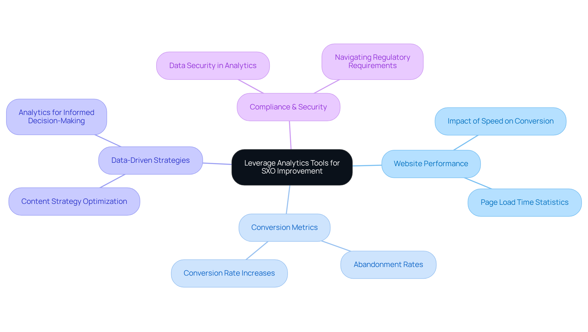 Start at the center with the main topic, then follow the branches to explore related areas and their specific insights. Each color represents a different aspect of the overall strategy.