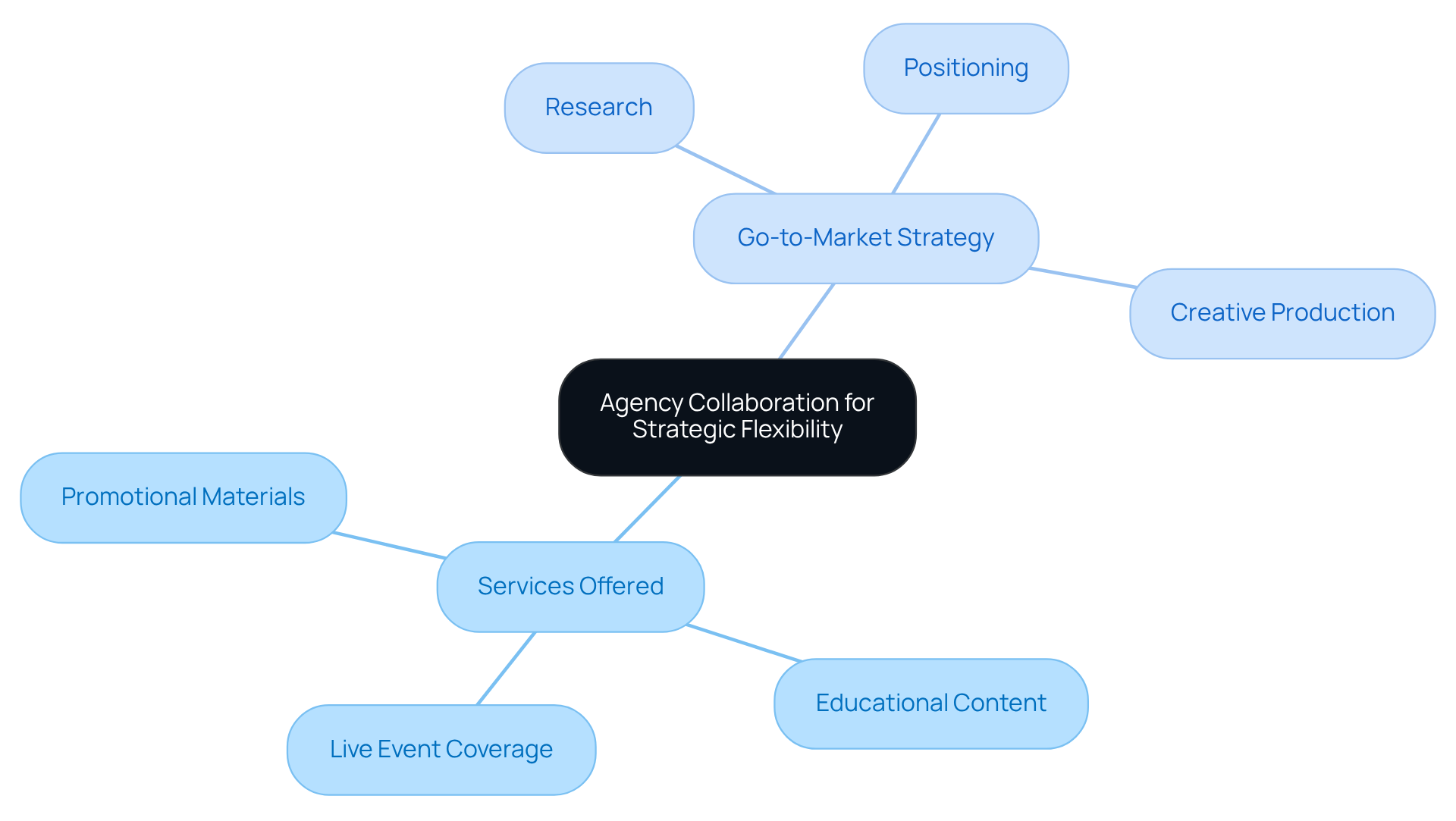 The central idea represents agency collaboration, while branches illustrate the various services and strategies that contribute to achieving tailored solutions and flexibility in marketing efforts.