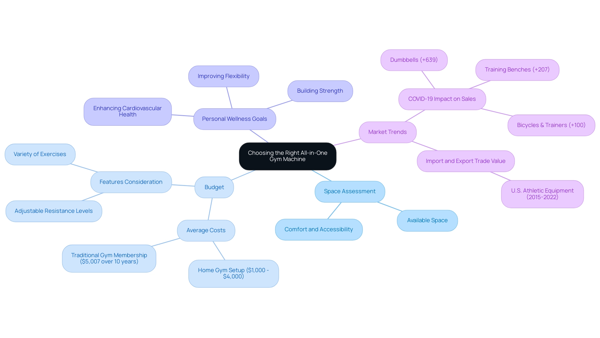 Each branch represents a key consideration (e.g., Space, Budget, Goals, Trends), with sub-branches detailing specific aspects related to each category.