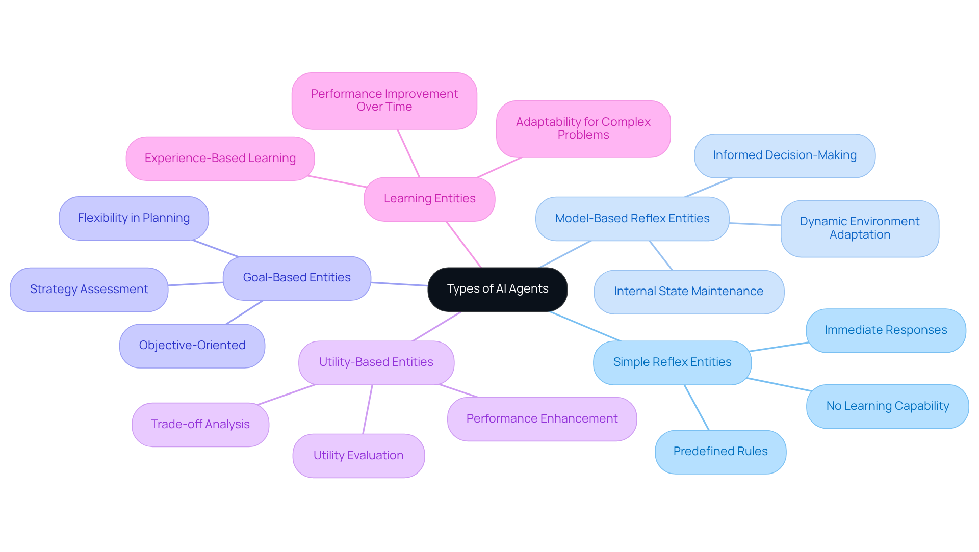 The central node represents the overall topic of AI agents. Each branch shows a different type of AI agent, and the sub-branches provide details about their functions. This layout helps you understand how each type contributes to automation and decision-making.