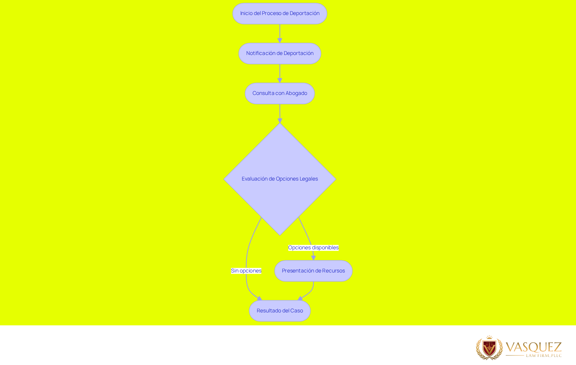 Cada cuadro representa una etapa en el proceso de deportación. Sigue las flechas para entender cómo cada decisión puede afectar el resultado del caso. La intervención de un abogado es clave en varias etapas para asegurar que se respeten los derechos del inmigrante. Cada cuadro representa una etapa en el proceso de deportación. Sigue las flechas para entender cómo cada decisión puede afectar el resultado del caso. La intervención de un abogado es clave en varias etapas para asegurar que se respeten los derechos del inmigrante.