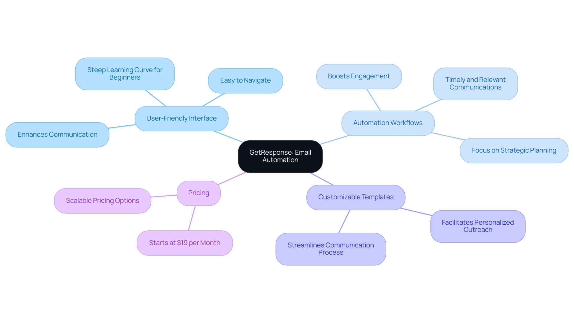 The central node represents GetResponse, while the branches show its main features and how they benefit users. Each sub-branch provides additional details, helping you understand the platform's strengths and potential challenges.