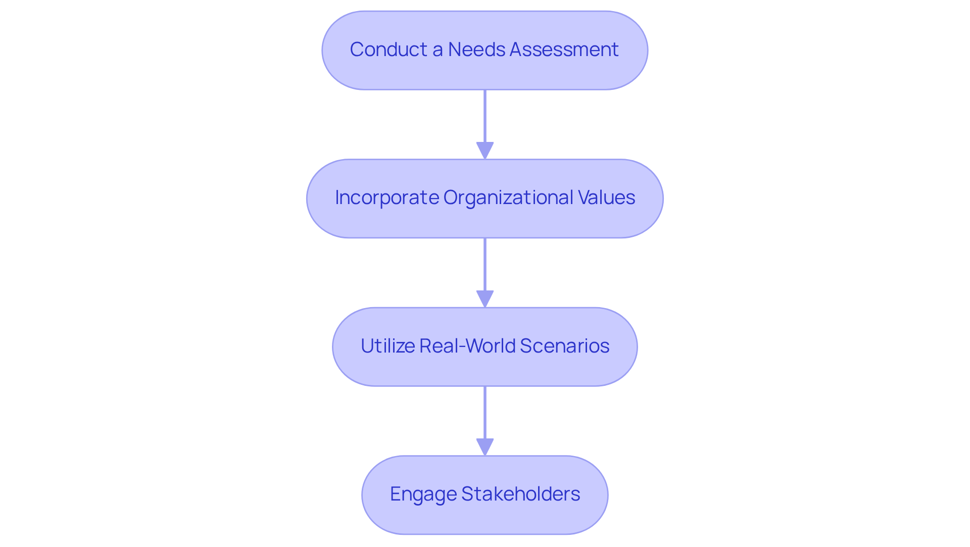 Each box represents a crucial step in tailoring leadership training. Follow the arrows to see how each step connects and builds on the previous one, leading to a more effective program.