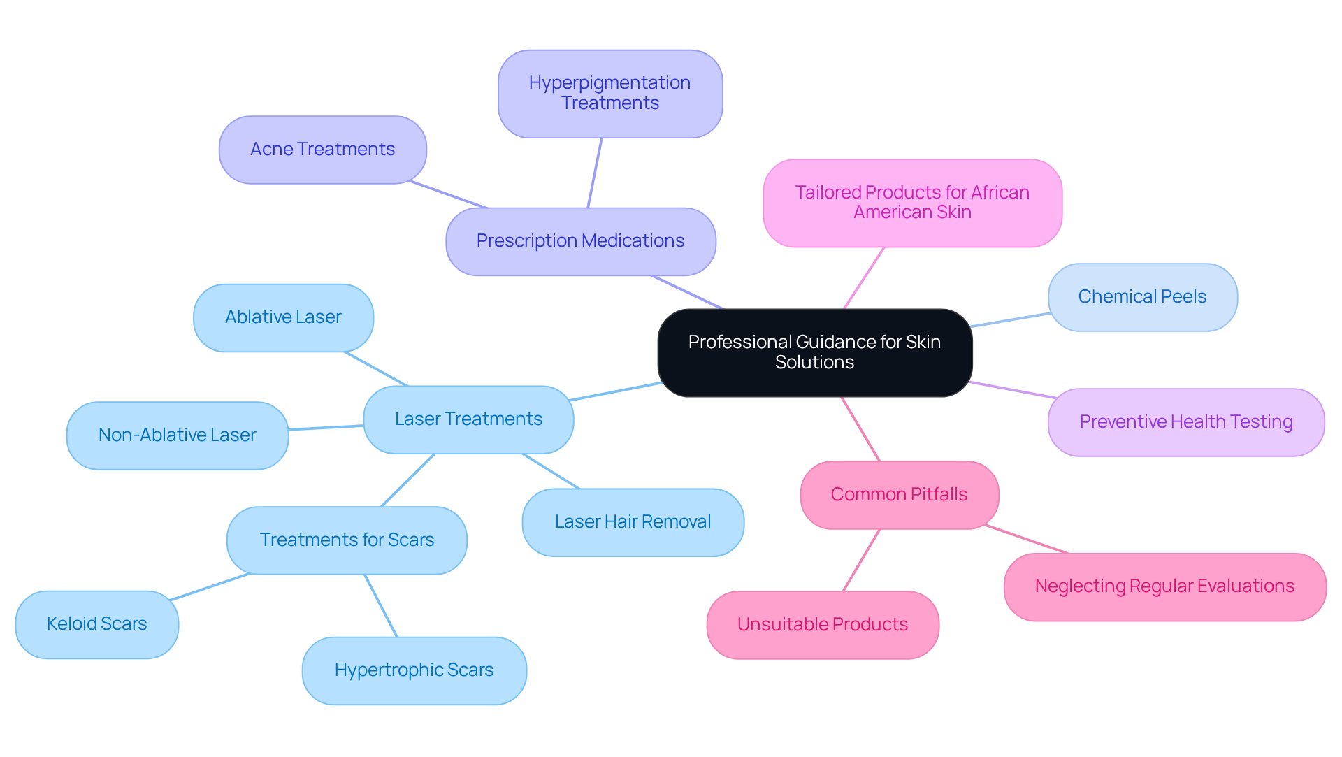 The center represents the importance of expert guidance, while the branches show different treatment options and considerations. Each branch highlights a specific area of skincare, helping you understand the various paths to achieving healthy skin. The center represents the importance of expert guidance, while the branches show different treatment options and considerations. Each branch highlights a specific area of skincare, helping you understand the various paths to achieving healthy skin.