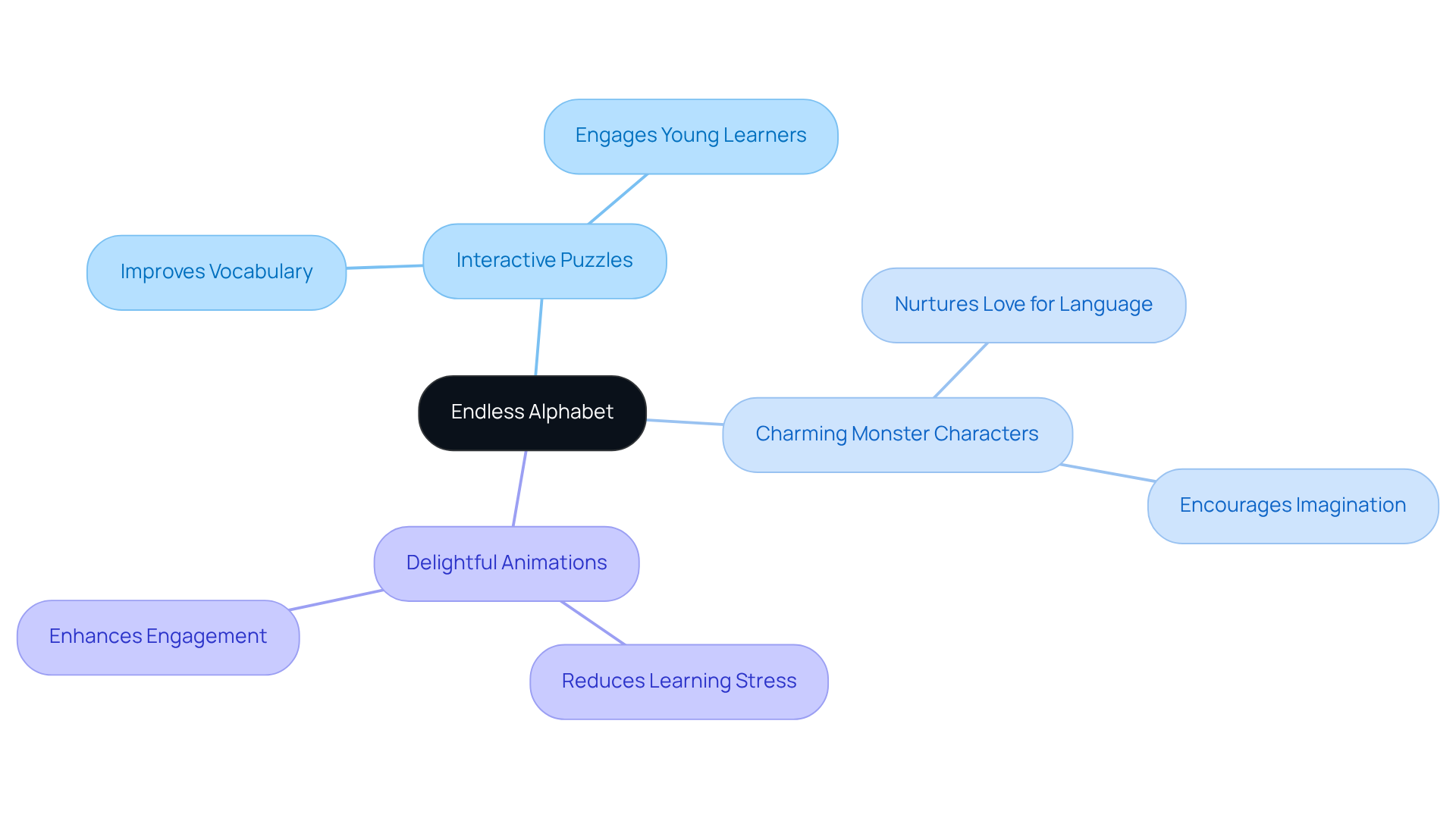 The center shows the app, and the branches illustrate its features and how they help kids learn. Each color represents a different aspect of the app, making it easy to see how everything connects.