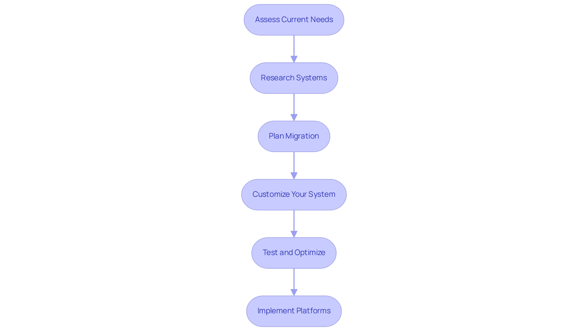 Each box represents a step in the implementation process, and the arrows indicate the sequential flow between steps.