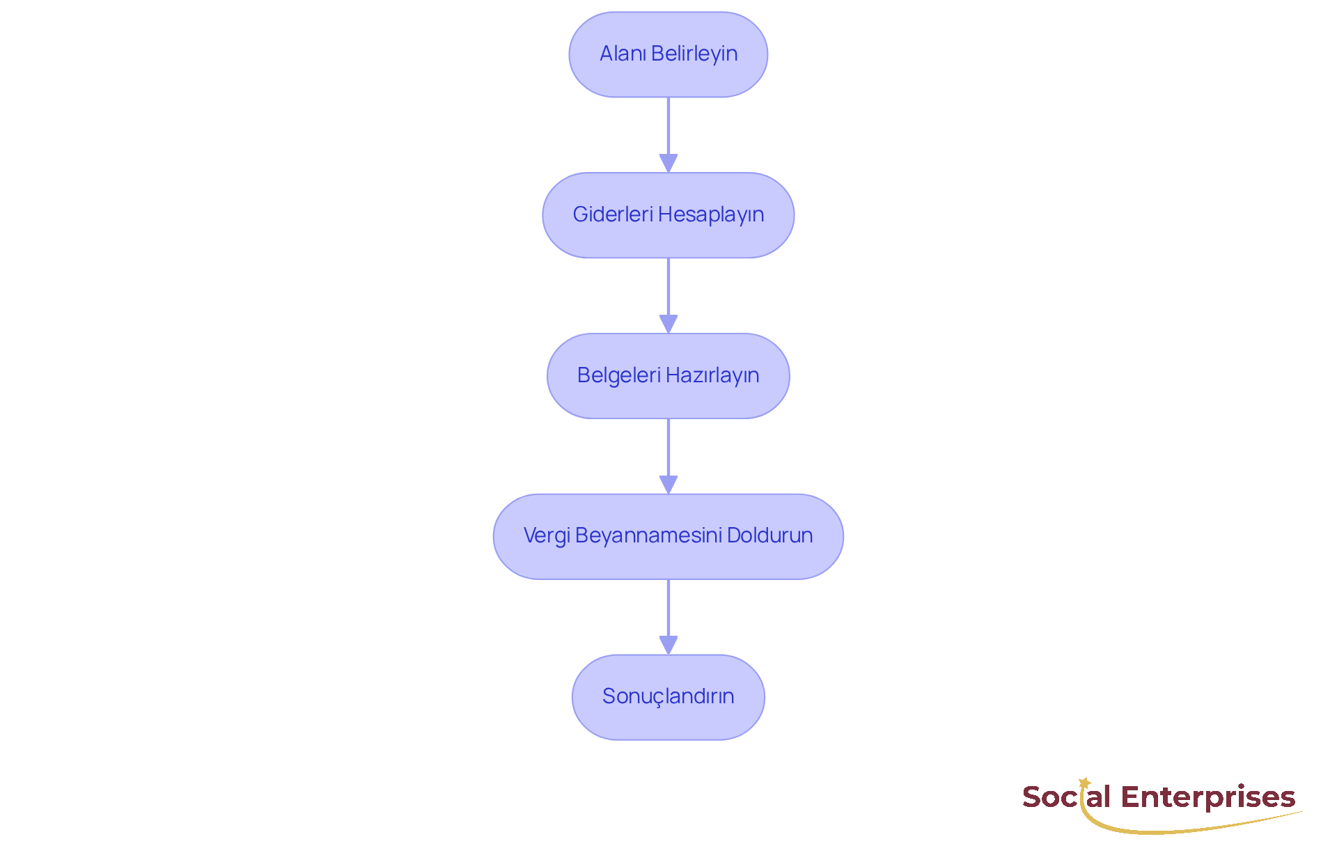 Her adım, vergi indirimlerini almak için atmanız gereken bir aşamayı temsil eder. Oklar, hangi adımın hangi adımı takip ettiğini gösterir; böylece süreci kolayca takip edebilirsiniz. Her adım, vergi indirimlerini almak için atmanız gereken bir aşamayı temsil eder. Oklar, hangi adımın hangi adımı takip ettiğini gösterir; böylece süreci kolayca takip edebilirsiniz.