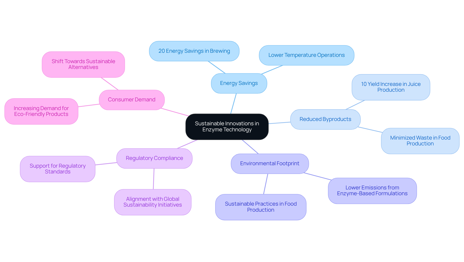 The central node represents the main topic, while the branches show the various benefits and implications of these innovations. Each color-coded branch helps you see how different aspects are interconnected.