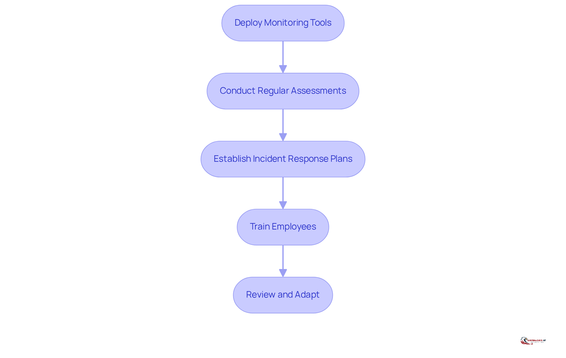 Each box represents a crucial step in enhancing digital security. Follow the arrows to see how each action builds on the previous one, creating a comprehensive approach to risk management. Each box represents a crucial step in enhancing digital security. Follow the arrows to see how each action builds on the previous one, creating a comprehensive approach to risk management.